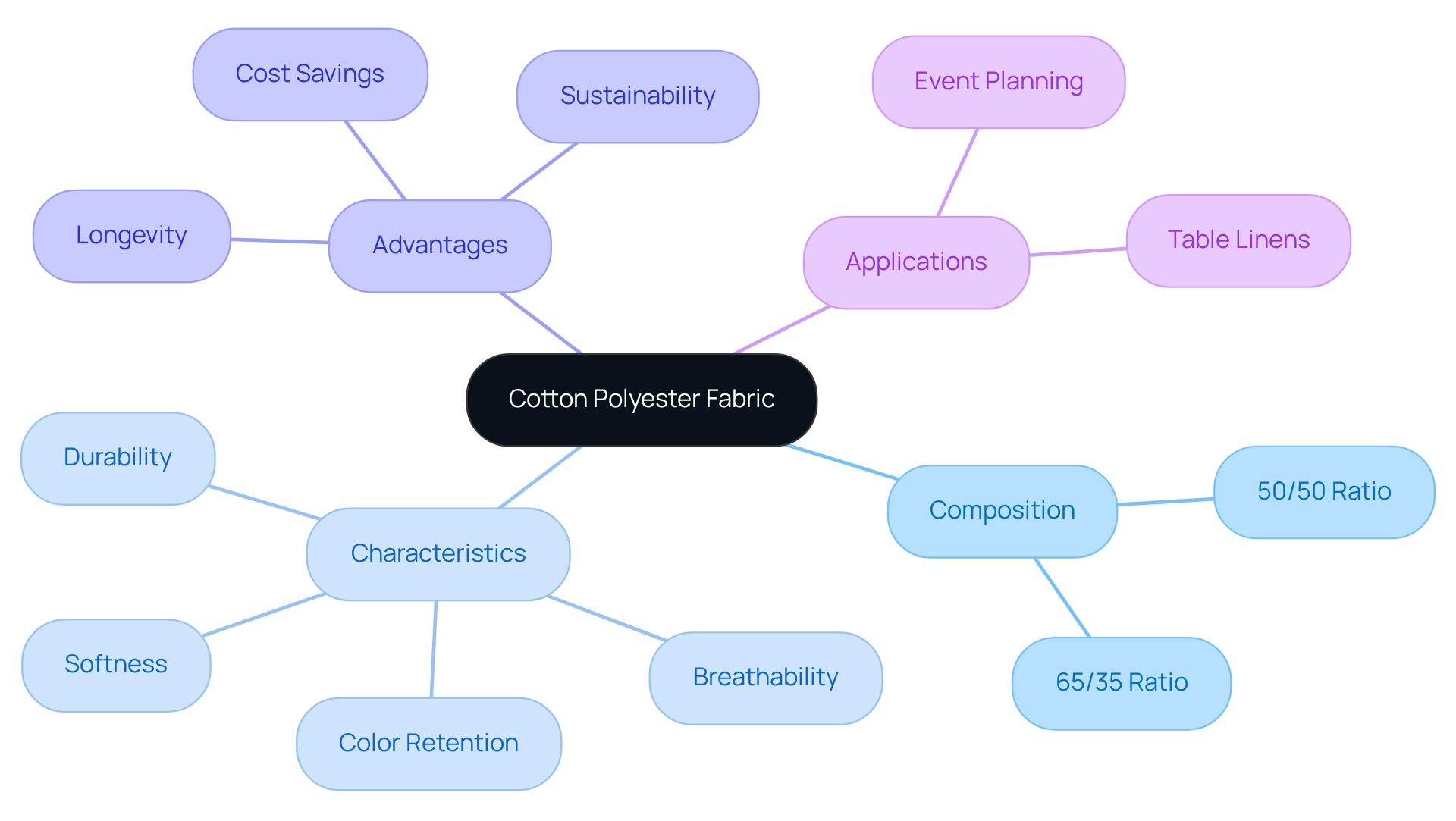 Start at the center with the main topic of cotton polyester fabric. Follow the branches to explore its composition, characteristics, advantages, and how it's used in events. Each branch represents a different aspect, making it easy to see how they all connect.