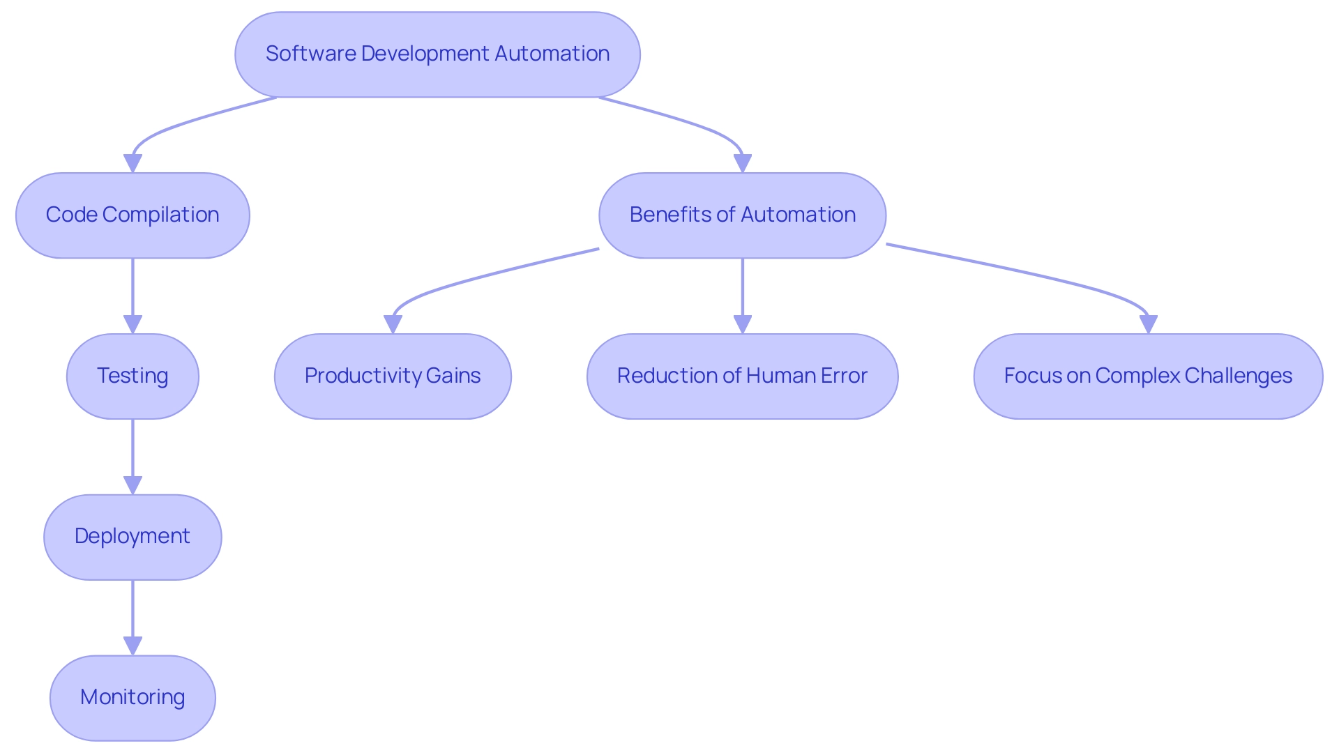 Each box represents a task in the automation process, and the arrows indicate the sequential flow from one task to the next.