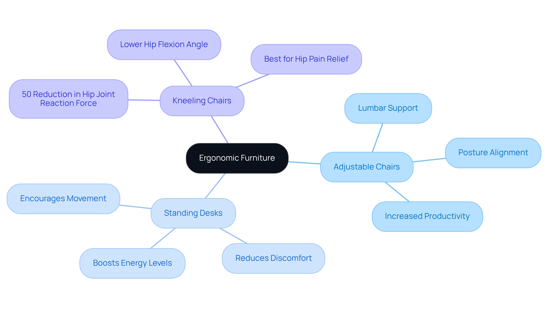 The central node represents the overall topic of ergonomic furniture, while the branches show different types and their specific advantages. Follow the branches to understand how each type contributes to comfort and health. The central node represents the overall topic of ergonomic furniture, while the branches show different types and their specific advantages. Follow the branches to understand how each type contributes to comfort and health.