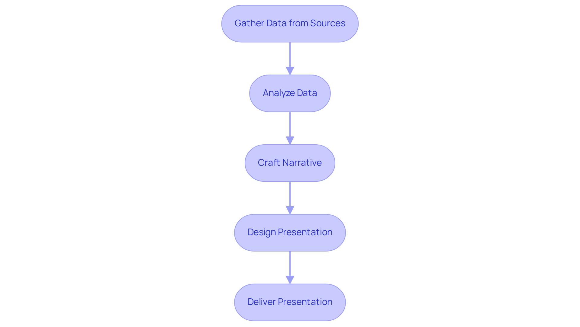 Each box represents a step in the presentation creation process. Follow the arrows to see how data is transformed into engaging presentations, from gathering information to delivering the final product.