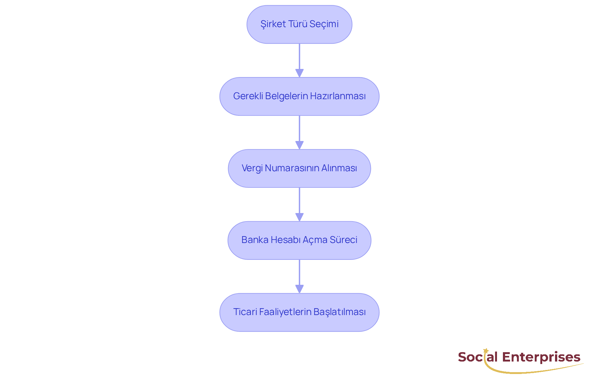 Her kutucuk, şirket kurulum sürecinin bir aşamasını temsil eder. Oklar, sürecin akışını gösterir; ilk kutucuğu tamamladıktan sonra bir sonraki adı izleyebilirsiniz. Her kutucuk, şirket kurulum sürecinin bir aşamasını temsil eder. Oklar, sürecin akışını gösterir; ilk kutucuğu tamamladıktan sonra bir sonraki adı izleyebilirsiniz.