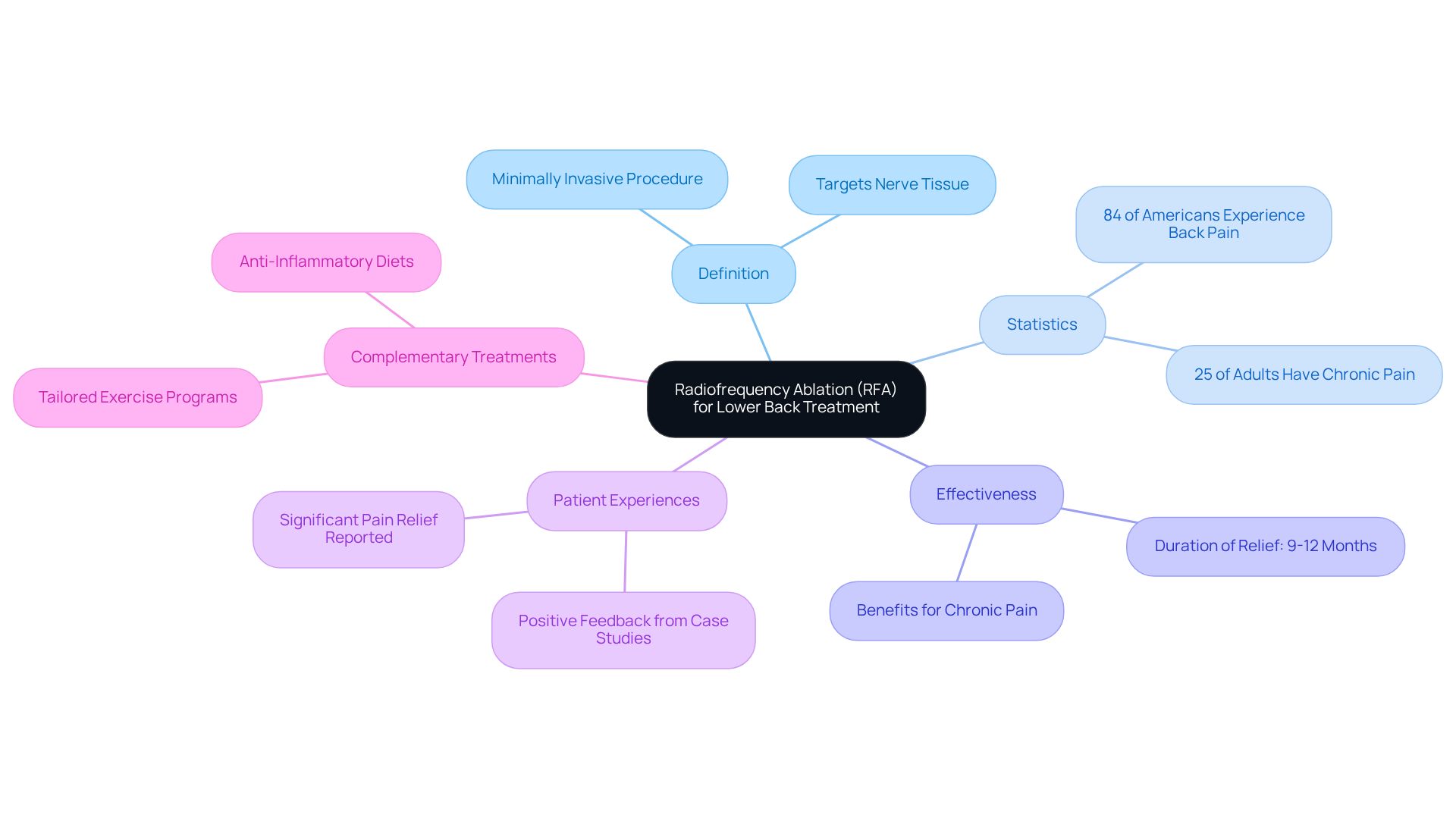 This mindmap illustrates the key aspects of radiofrequency ablation as a treatment for lower back pain. Start at the center with RFA, then explore the branches to see definitions, statistics about back pain, effectiveness, patient experiences, and complementary treatments. Each branch provides a different perspective on how RFA can help manage chronic pain.