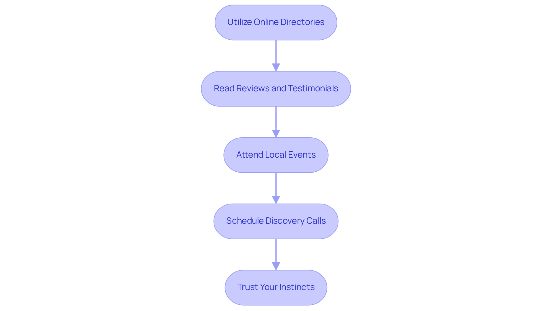 Each box represents a step you can take to find the right holistic healer. Follow the arrows to see how to move from one step to the next, guiding you through the process.