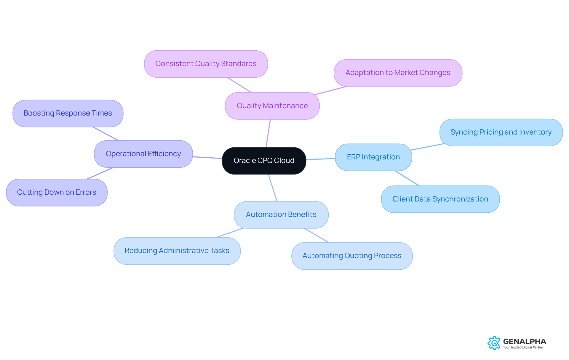 The central node represents Oracle CPQ Cloud, while the branches show how it connects to ERP systems, automates processes, boosts efficiency, and maintains quality. Follow the branches to see how each aspect contributes to improved sales.