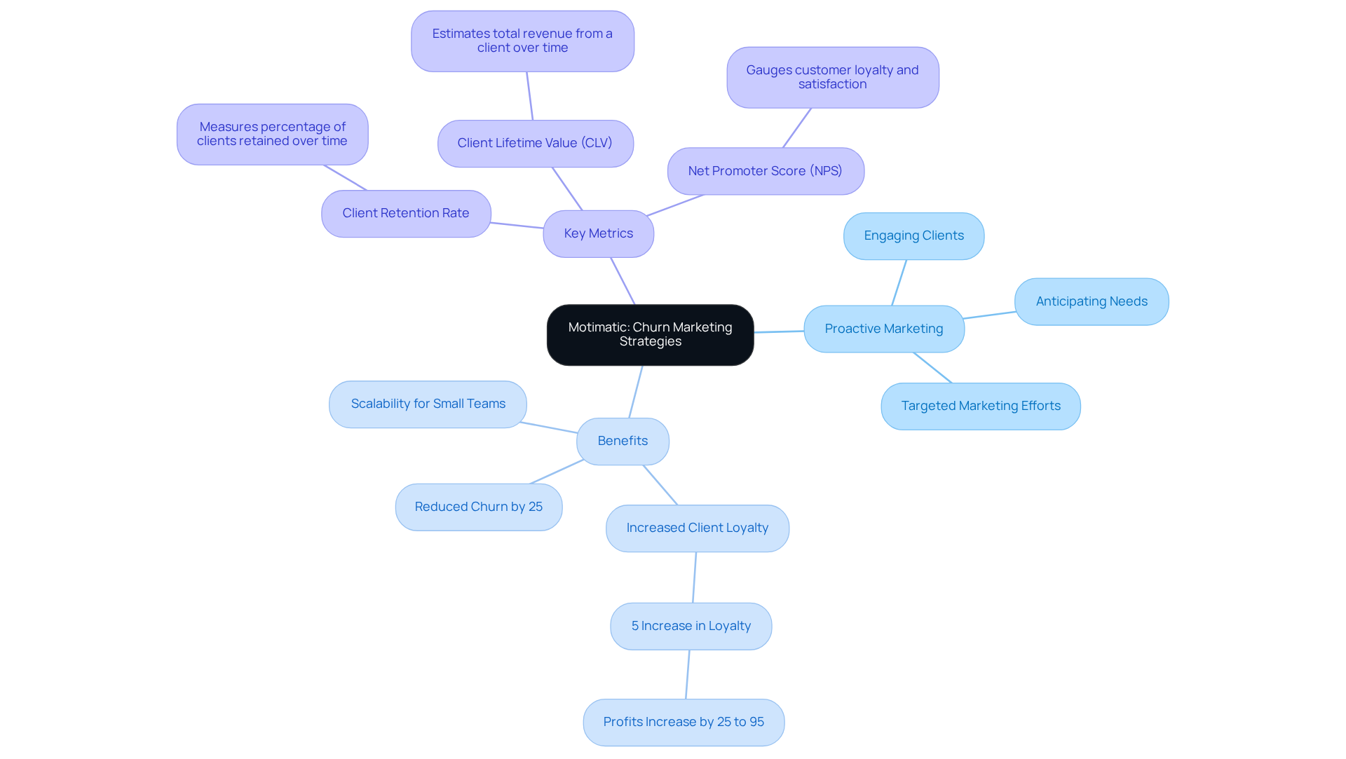 The center shows the main focus on churn marketing strategies. Each branch represents a key area or metric, helping you see how they relate to reducing customer churn and improving retention.