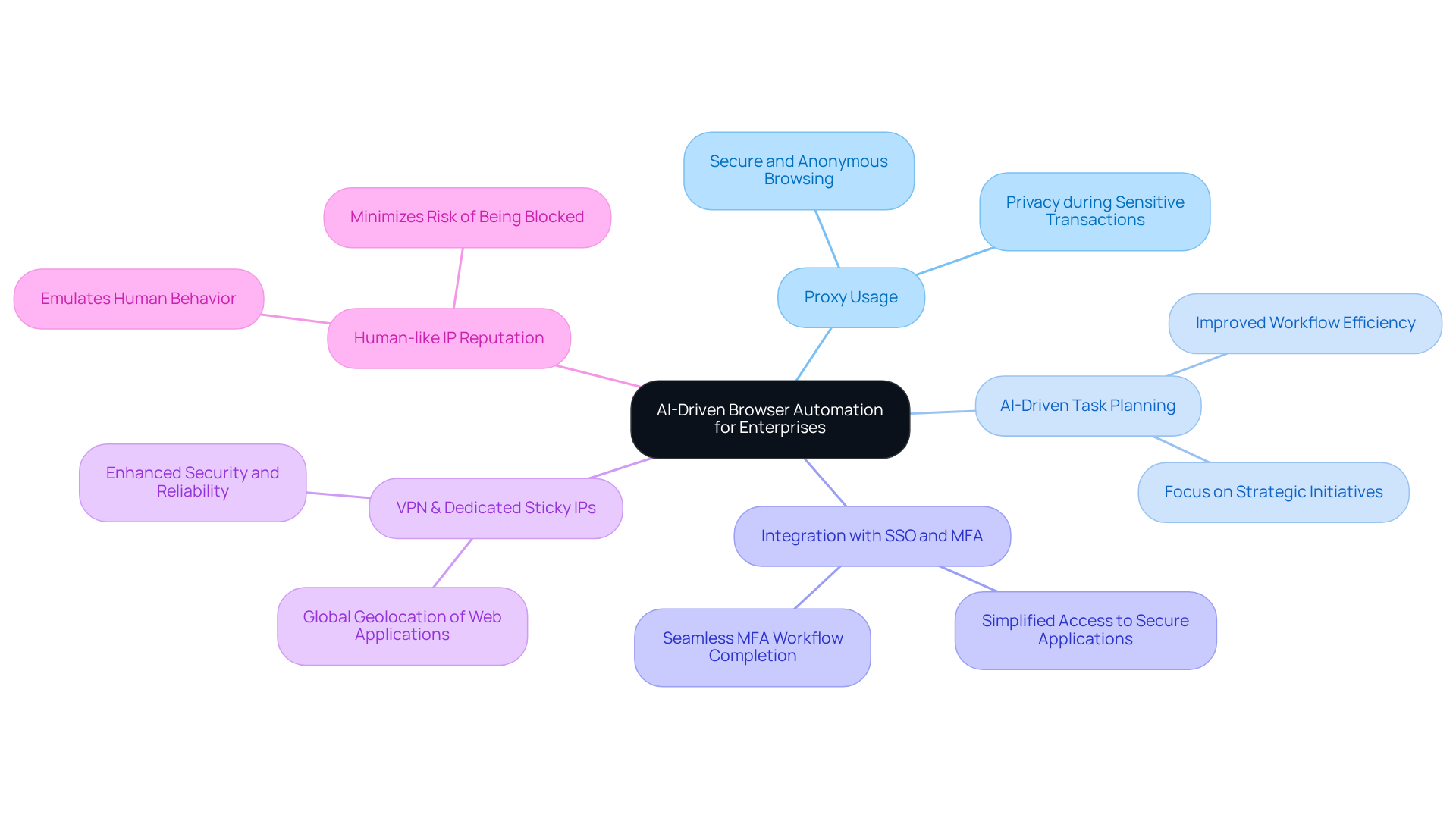 The central node represents the main product, while each branch highlights a key feature. Follow the branches to explore how each feature contributes to better web automation and efficiency.