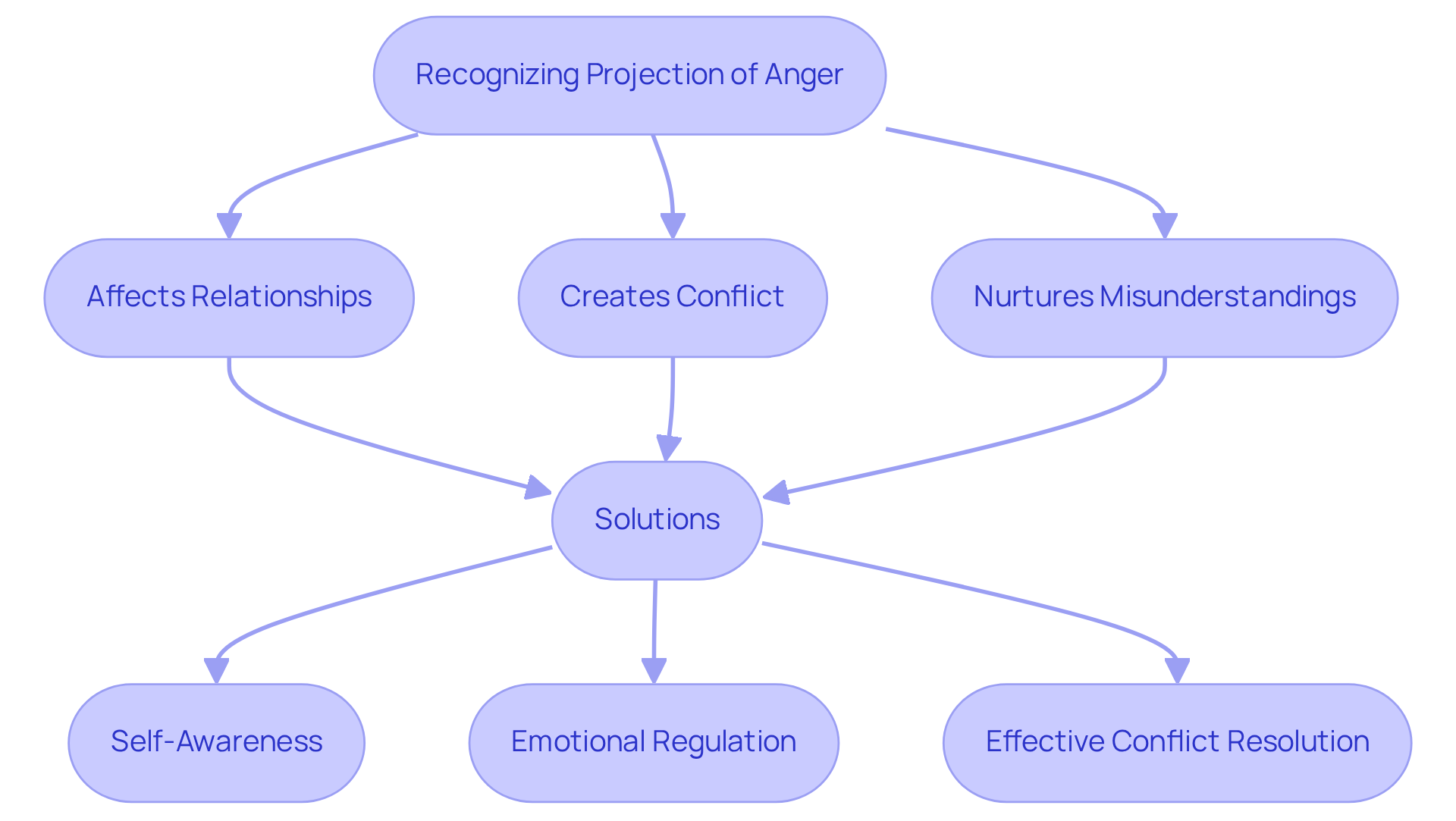 Follow the arrows to see how recognizing projection leads to understanding its impact and discovering ways to improve friendships. Each step helps explain how we can better manage our emotions and foster healthier relationships. Follow the arrows to see how recognizing projection leads to understanding its impact and discovering ways to improve friendships. Each step helps explain how we can better manage our emotions and foster healthier relationships.