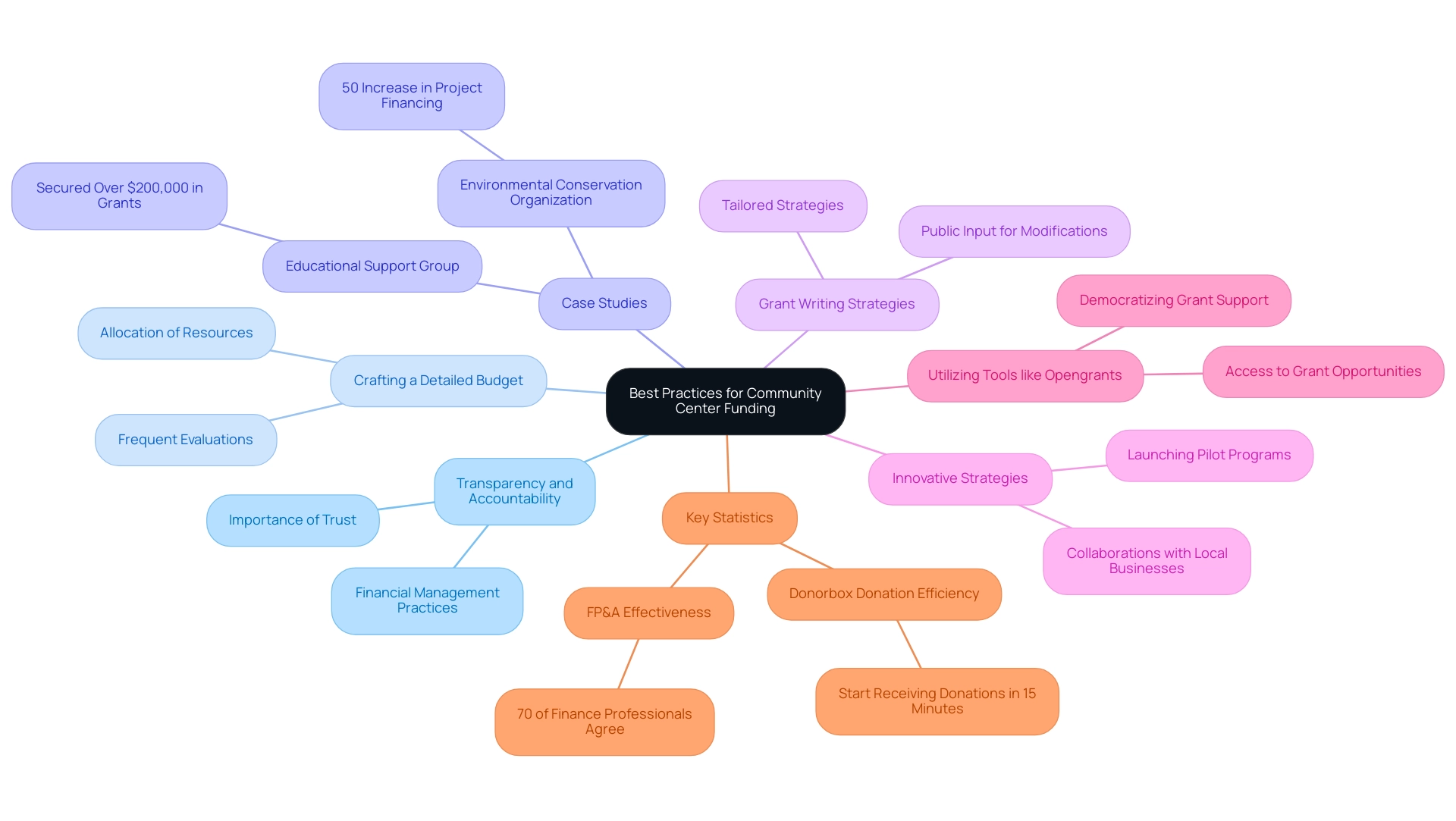 The central node represents the main theme, with branches showing various strategies and examples related to effective funding management. The central node represents the main theme, with branches showing various strategies and examples related to effective funding management.
