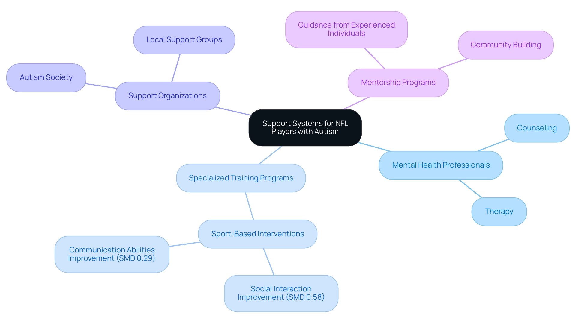 The central node represents the overall support systems, with branches showing key categories and their respective resources and interventions.