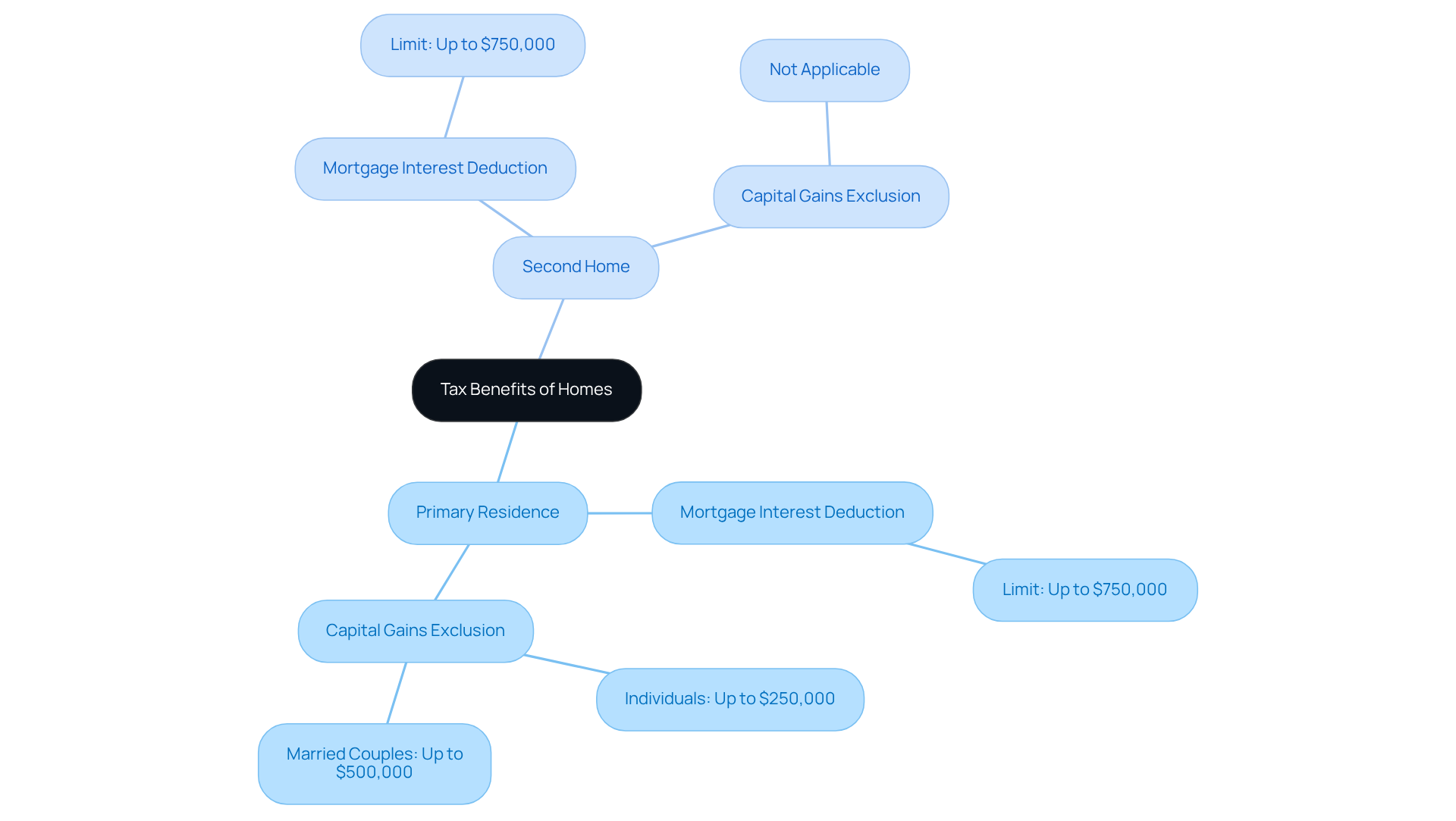 This mindmap illustrates the tax benefits of owning a primary residence compared to a second home. Each branch shows the key benefits and limits associated with each property type, helping you visualize the differences and make informed financial decisions. This mindmap illustrates the tax benefits of owning a primary residence compared to a second home. Each branch shows the key benefits and limits associated with each property type, helping you visualize the differences and make informed financial decisions.