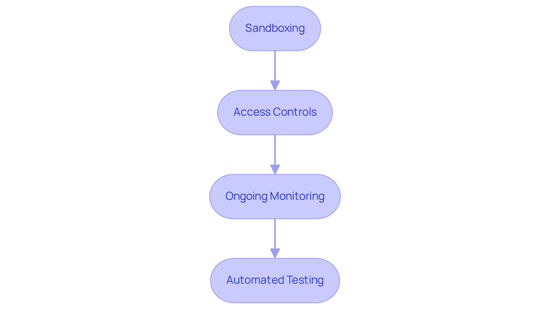 Each box represents a key strategy for enhancing code execution security and efficiency. Follow the arrows to see how each strategy connects and builds upon the others.