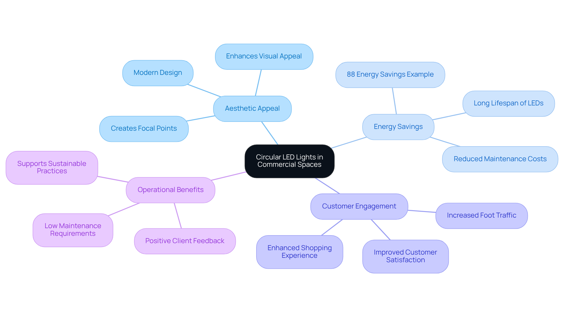 10 Benefits of Circular Light LED for Building Owners