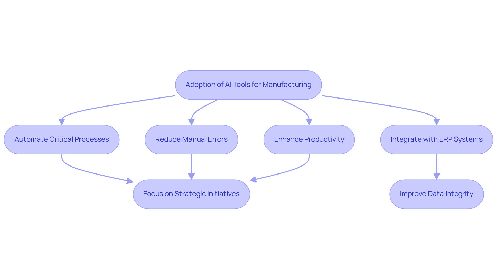 Follow the arrows to see how adopting AI tools transforms manufacturing. Each step shows what happens next, leading to improved efficiency and productivity.