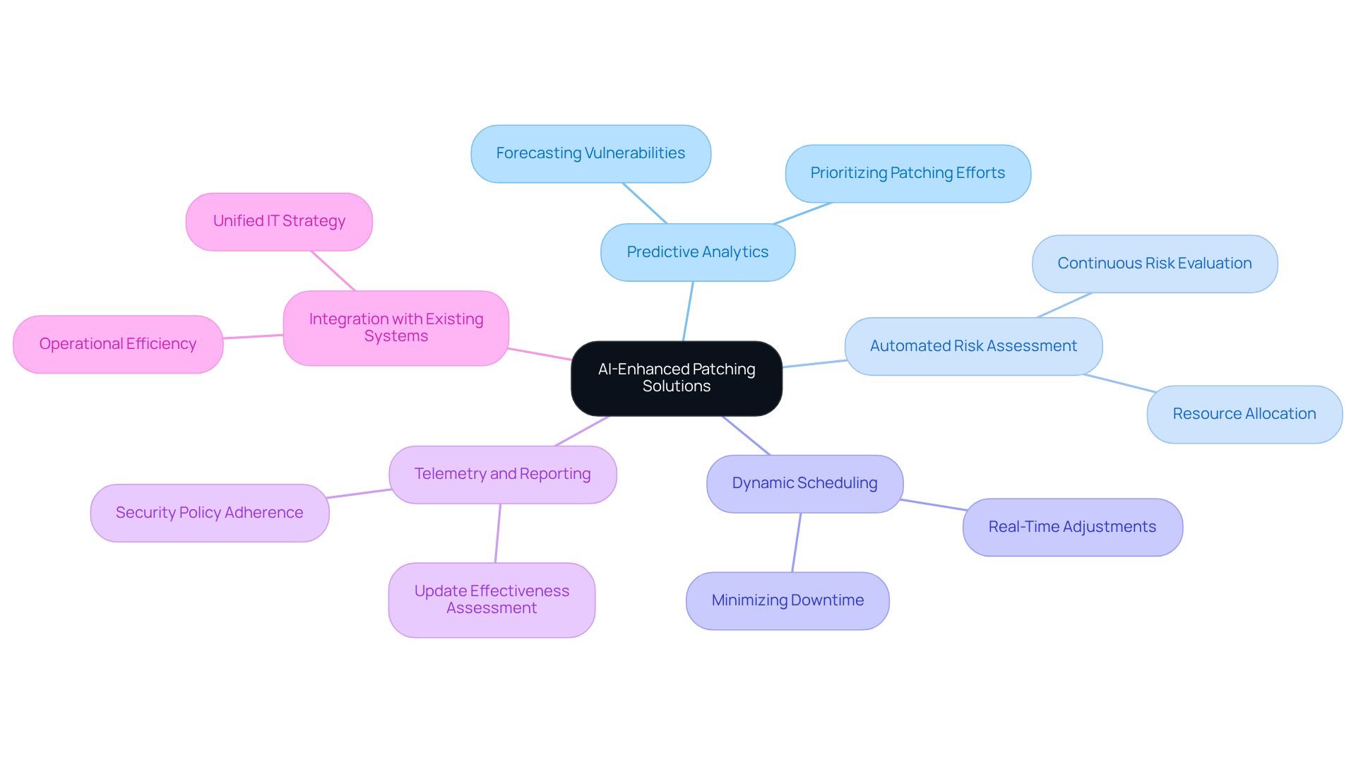 The central node represents the main topic, while the branches illustrate the key features. Each feature can be explored further through sub-branches, providing a comprehensive view of how AI enhances patching solutions.