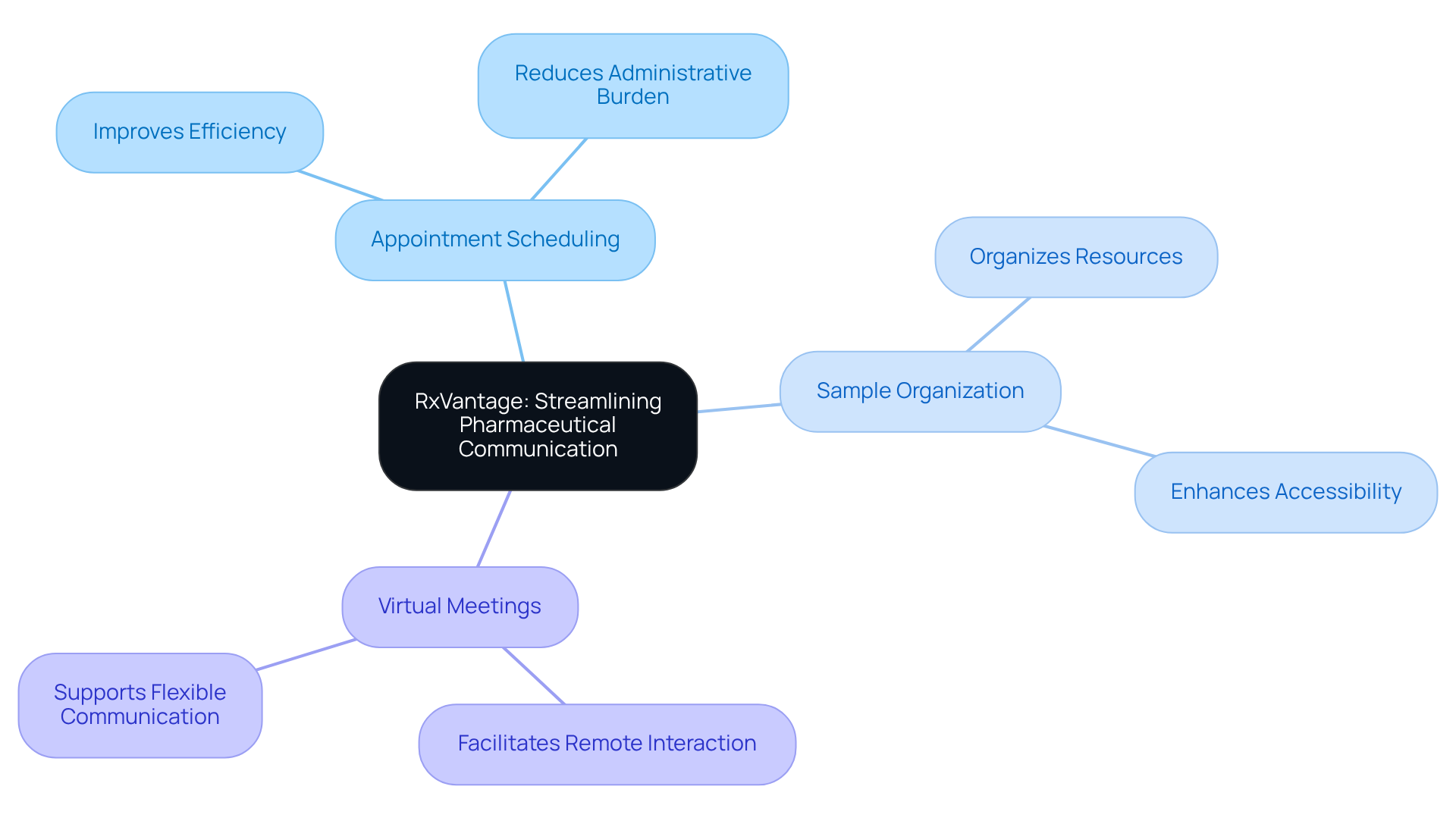 Start at the center with RxVantage, then explore each branch to see how its features help clinics communicate better with pharmaceutical representatives.