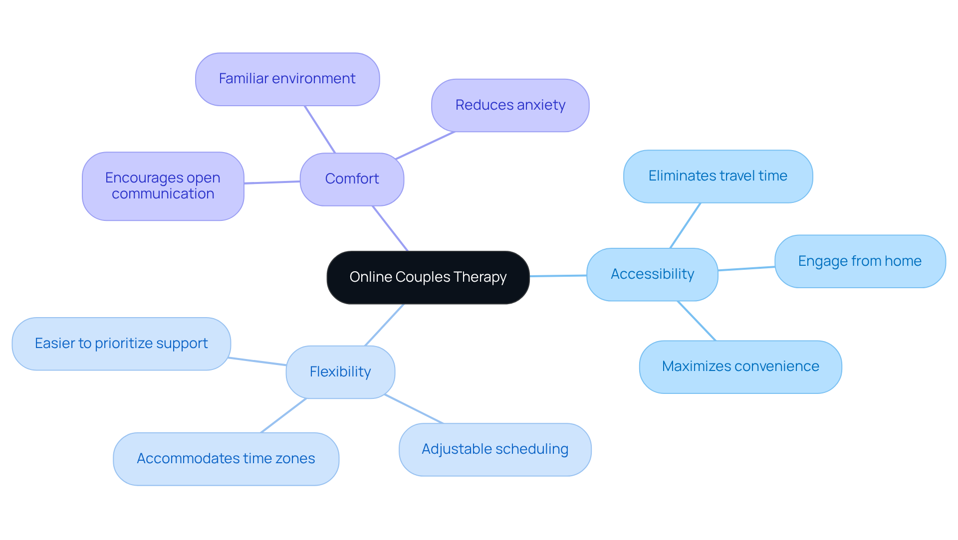 This mindmap illustrates the key benefits of online couples therapy. Each branch represents a different advantage, and the sub-branches provide more details. It's a great way to see how these benefits connect to the overall theme of enhancing relationships through therapy.