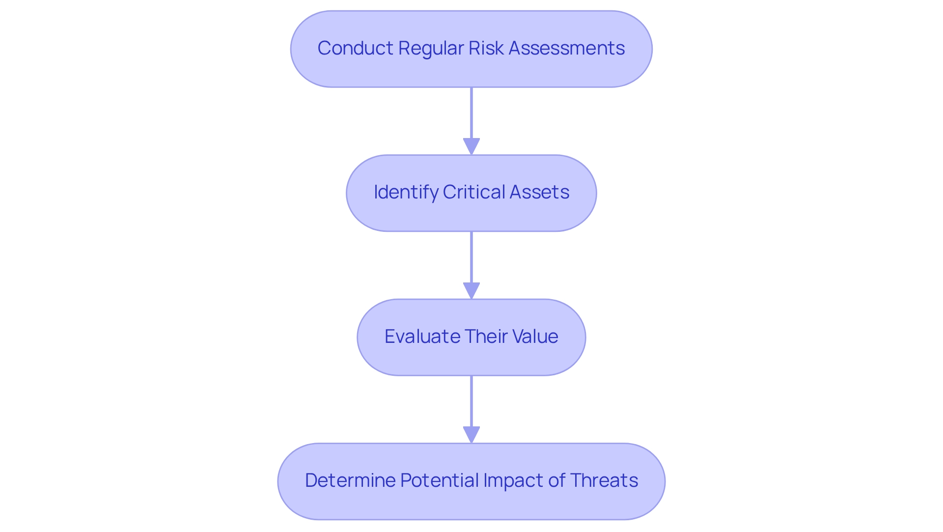 Follow the boxes from top to bottom to understand how to conduct risk assessments effectively. Each step builds on the previous one, helping organizations manage their security assets. Follow the boxes from top to bottom to understand how to conduct risk assessments effectively. Each step builds on the previous one, helping organizations manage their security assets.