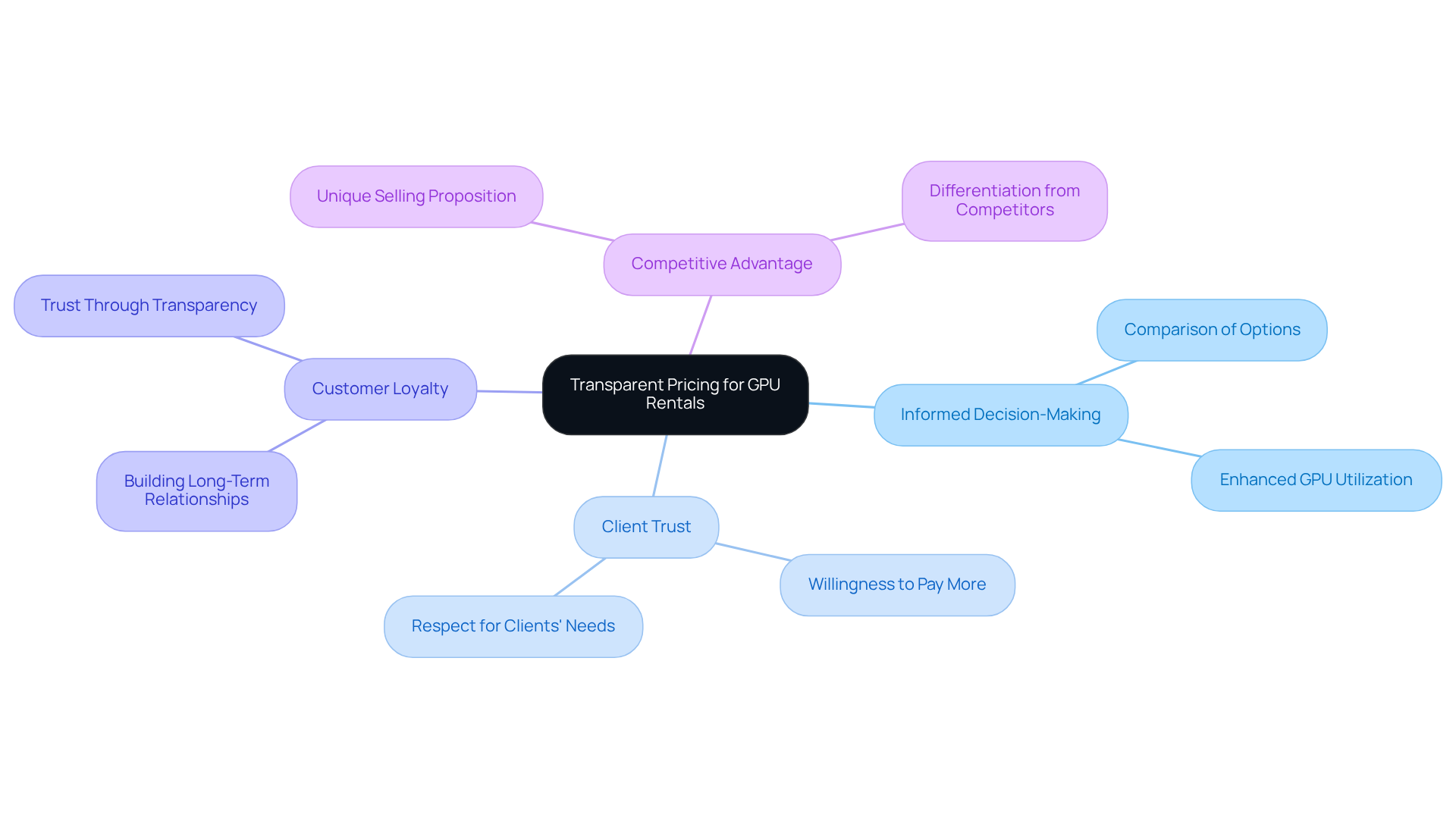 The central idea is transparent pricing, with branches showing how it influences decision-making, builds trust, fosters loyalty, and provides a competitive edge. Each branch represents a key benefit or implication.