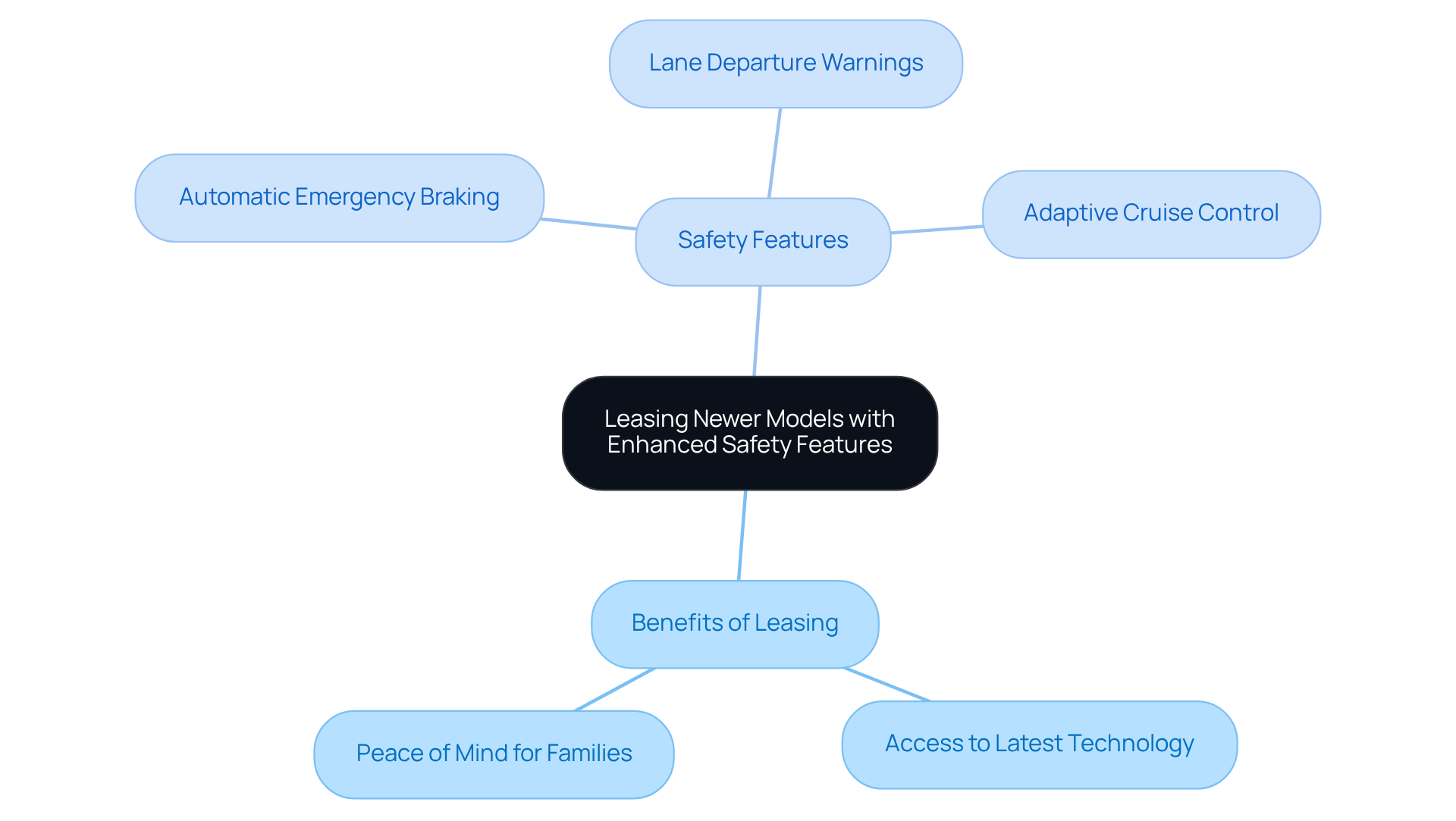 This mindmap shows how leasing newer cars can provide families with advanced safety features. Start at the center with leasing, then follow the branches to see the benefits and specific safety technologies that help keep families safe on the road.
