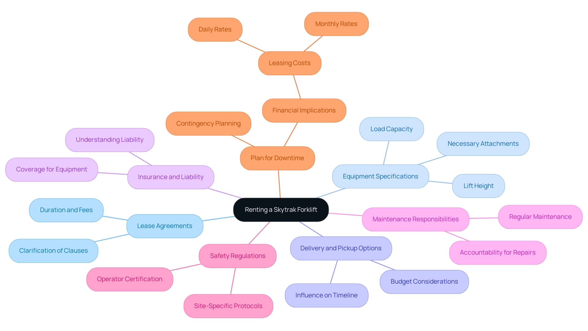 Each branch represents a key consideration in the renting process, with distinct colors assigned to enhance clarity and engagement.