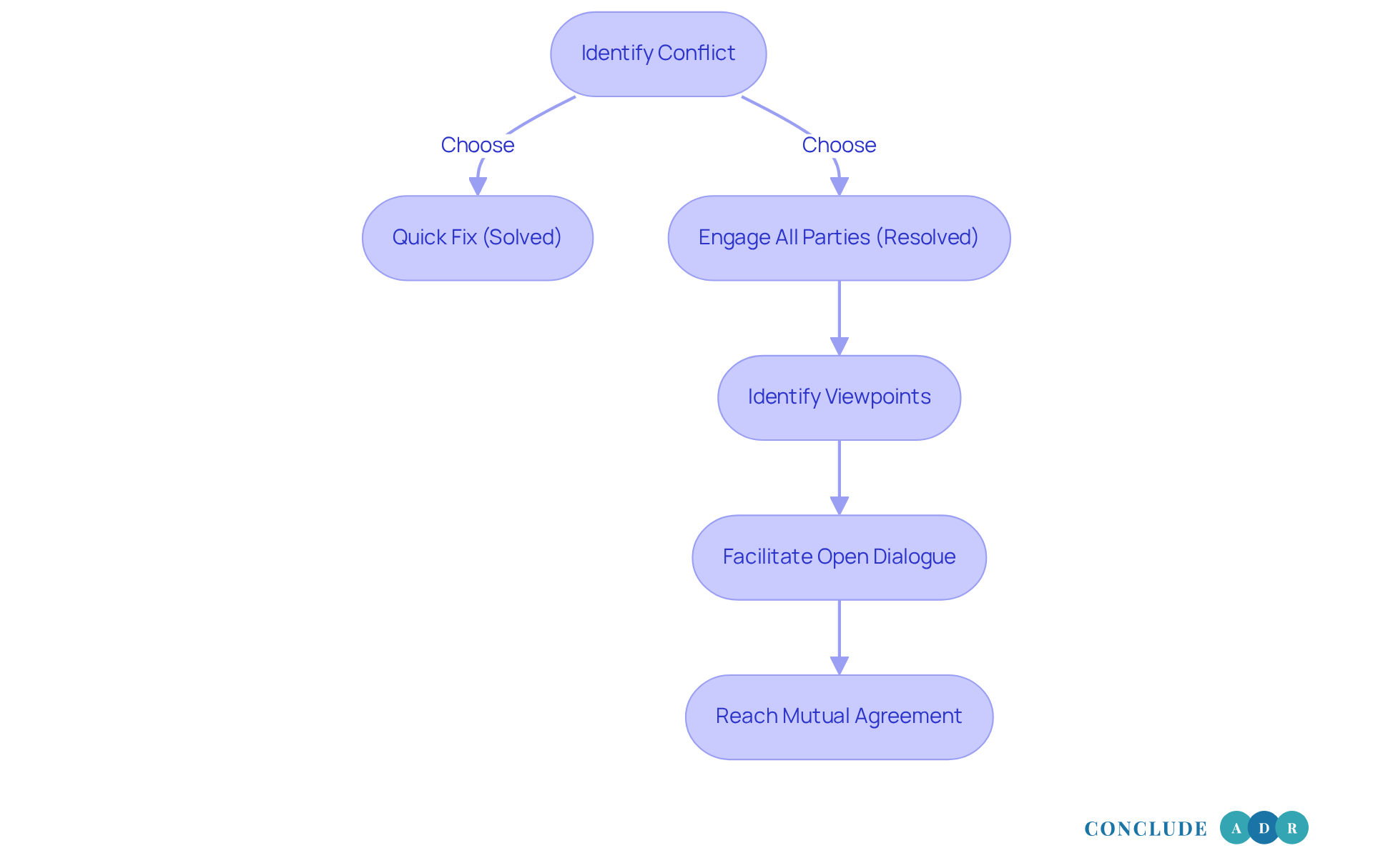 This flowchart outlines how to effectively resolve conflicts. Start with identifying the conflict, and choose between a quick fix or a collaborative approach. Follow the steps under the collaborative approach to see how to involve everyone and reach a sustainable solution.