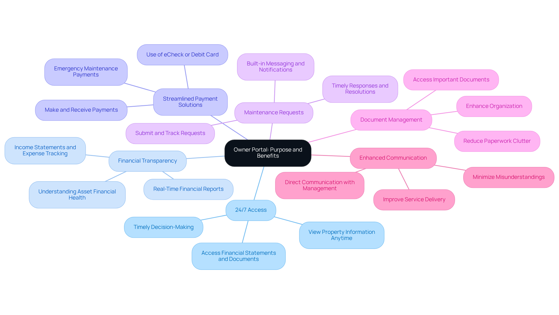 This mindmap illustrates the main benefits of the Owner Portal. Each branch represents a specific advantage, and you can explore how each one contributes to effective property management. The central idea is the Owner Portal itself, with branches showing how it helps owners manage their investments better.