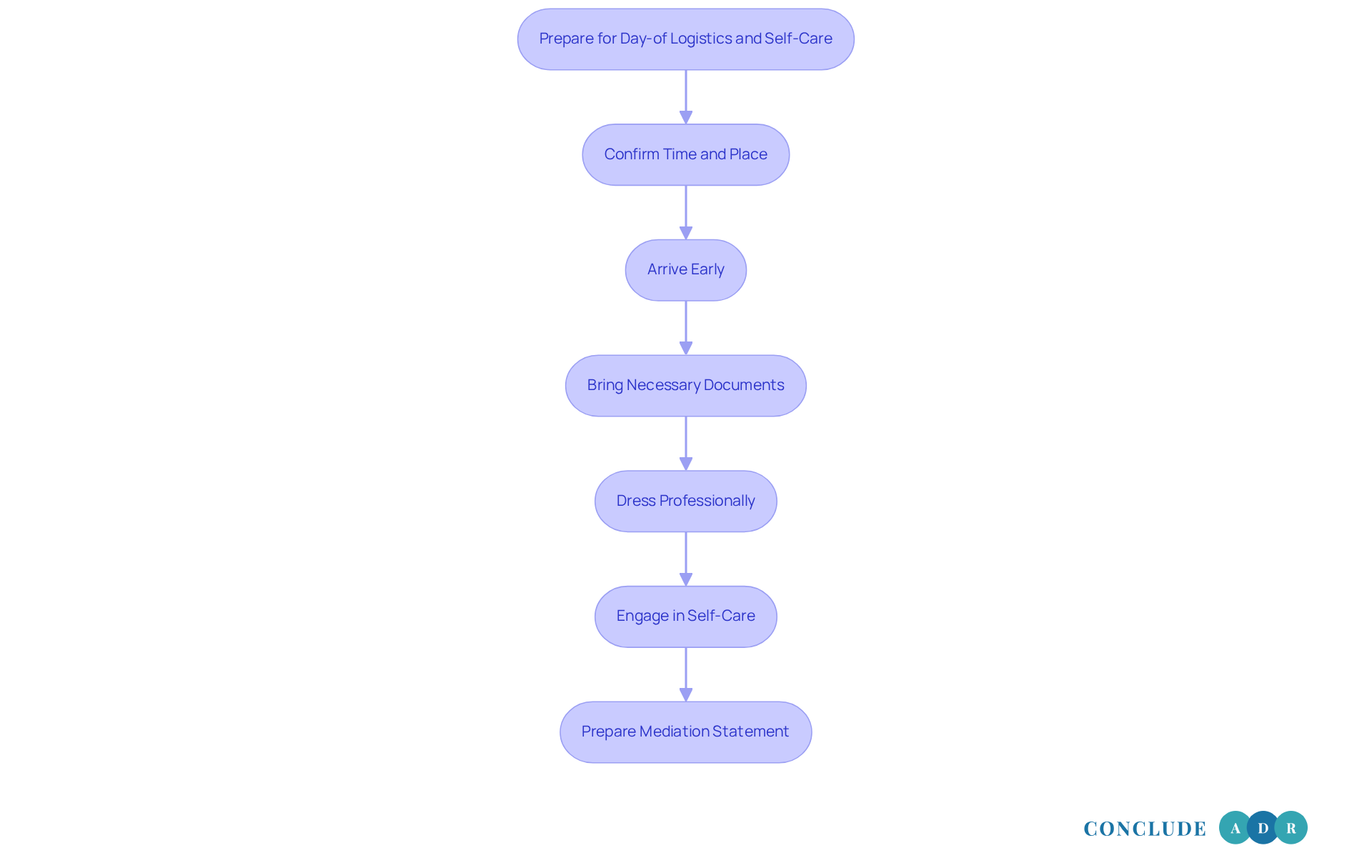 Follow the arrows to see how each step leads to the next. Each box represents an important action you can take to prepare for your meeting and care for yourself. Starting from logistics to self-care, these steps help you feel ready and confident.