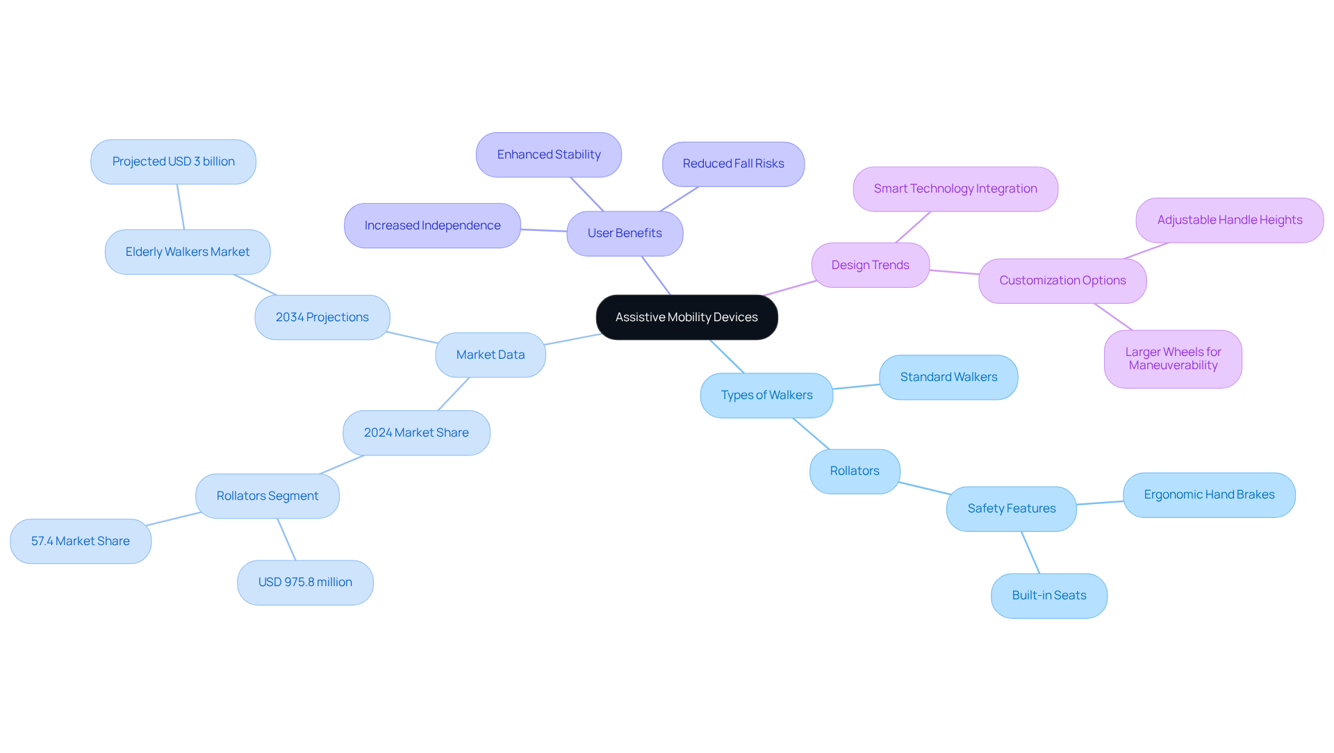 The central node represents assistive mobility devices, with branches showing different aspects like types of walkers, market trends, and user benefits. Each section helps you understand how these devices contribute to stability and independence.