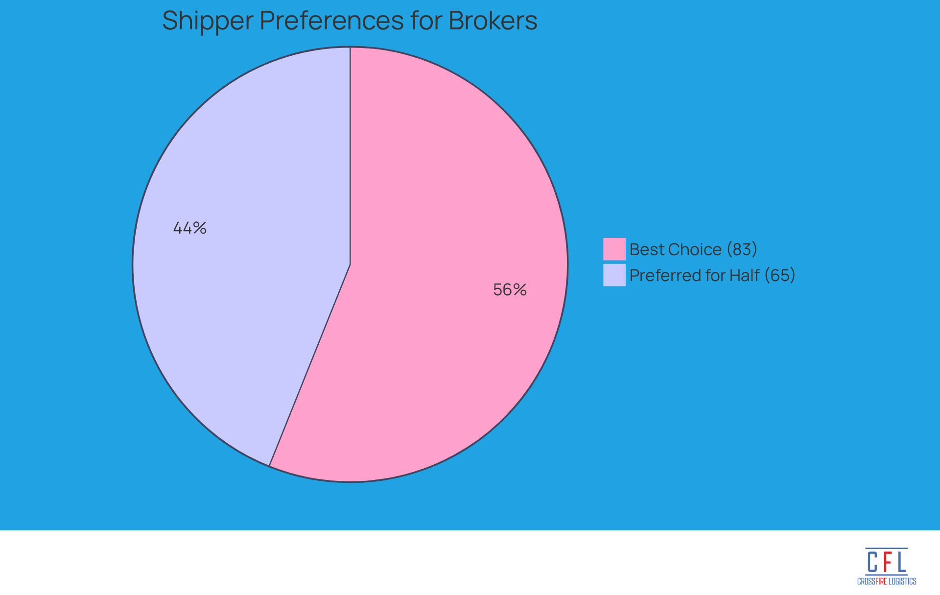 The blue slice shows the percentage of shippers who think intermodal brokers are the best choice, while the green slice indicates those who prefer them for more than half of their shipments. The larger the slice, the more shippers agree with that statement. The blue slice shows the percentage of shippers who think intermodal brokers are the best choice, while the green slice indicates those who prefer them for more than half of their shipments. The larger the slice, the more shippers agree with that statement.