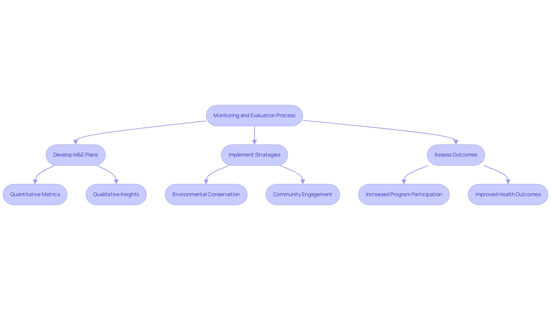 Each box represents a stage or action in the M&E process, and arrows indicate the flow from developing plans to assessing outcomes. Each box represents a stage or action in the M&E process, and arrows indicate the flow from developing plans to assessing outcomes.