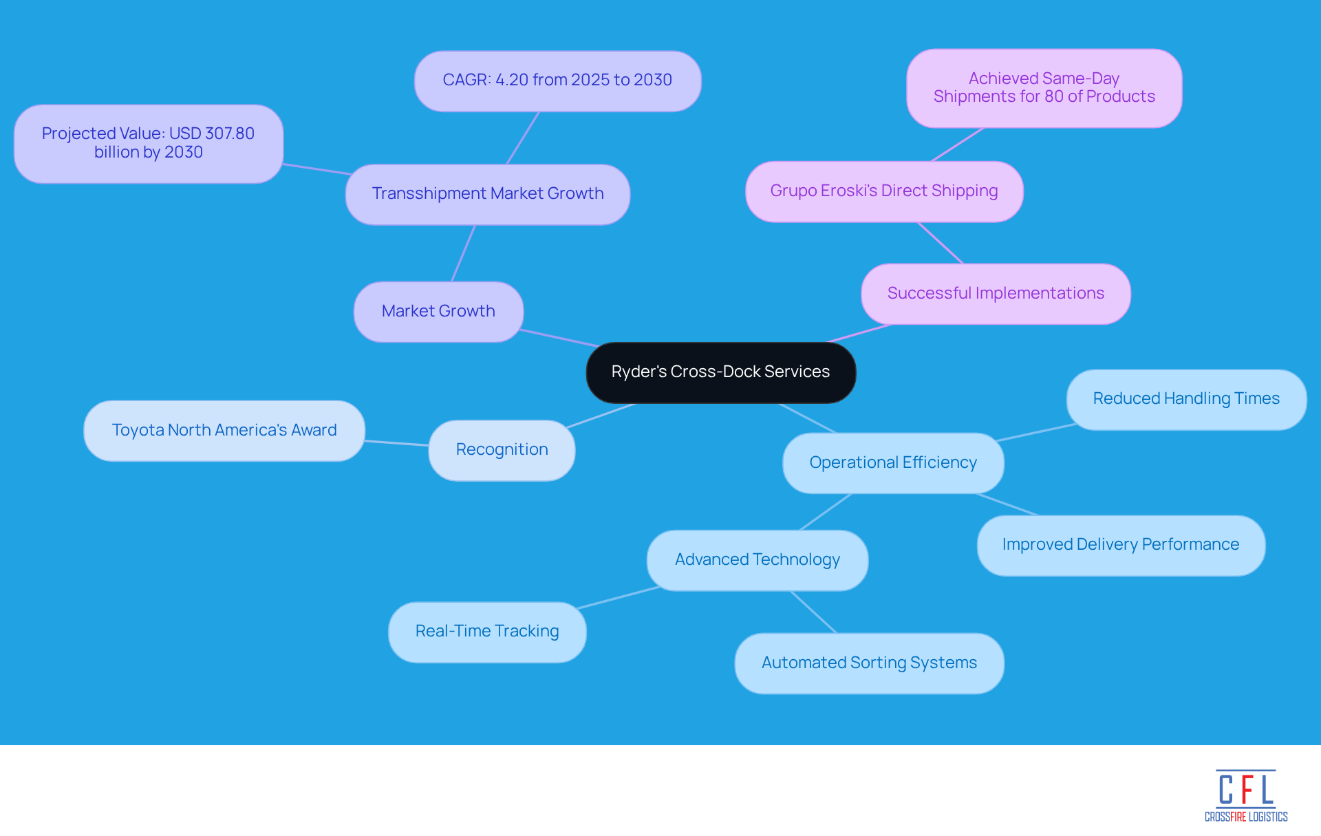 The central node represents Ryder's services, with branches showing key themes and sub-branches detailing specific aspects. This layout helps visualize how Ryder enhances supply chain management. The central node represents Ryder's services, with branches showing key themes and sub-branches detailing specific aspects. This layout helps visualize how Ryder enhances supply chain management.
