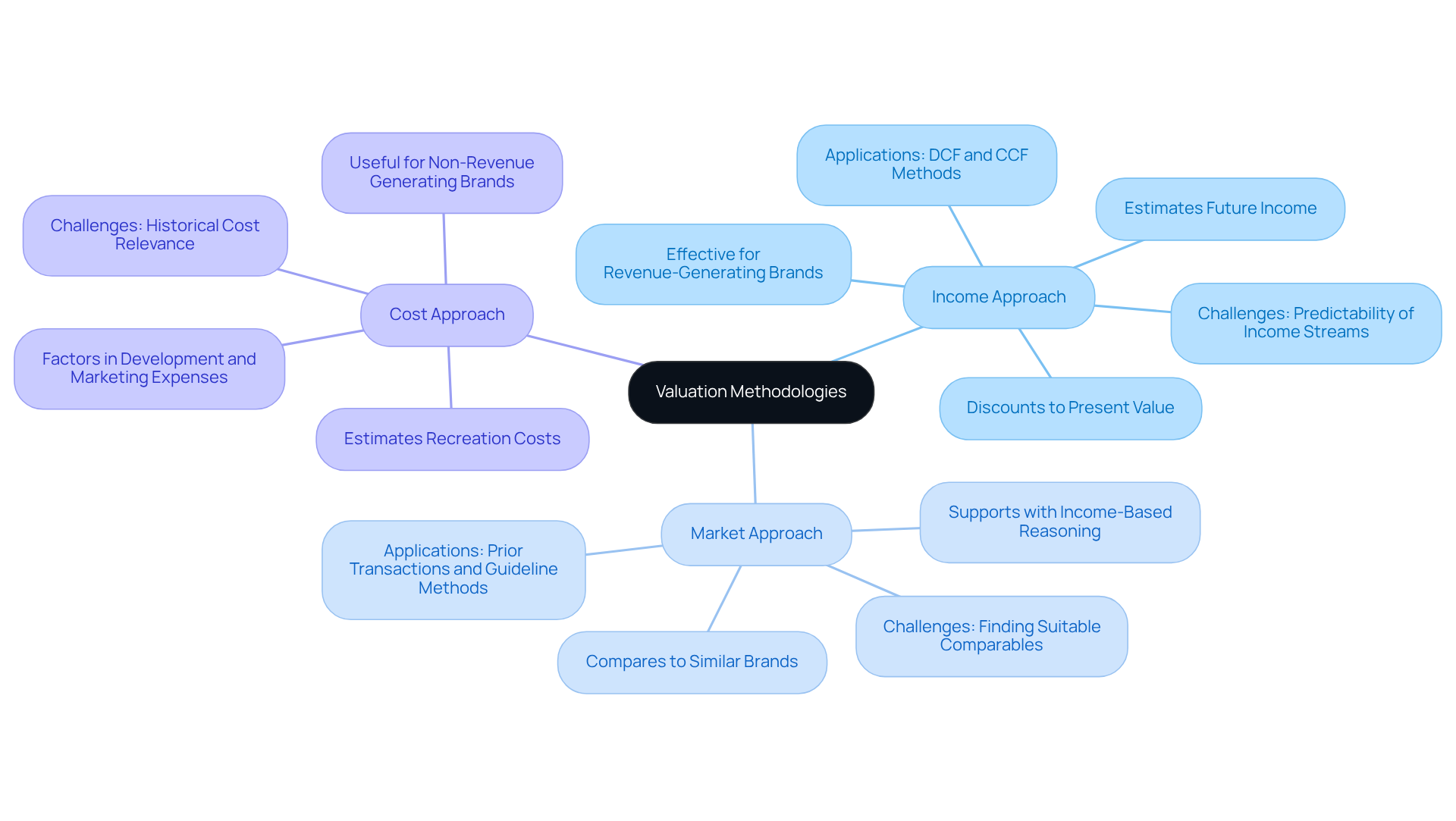 This mindmap starts with the central idea of valuation methodologies and branches out into three main approaches. Each approach has its own strengths and weaknesses, which are detailed in the sub-branches. Follow the branches to understand how each methodology contributes to brand valuation. This mindmap starts with the central idea of valuation methodologies and branches out into three main approaches. Each approach has its own strengths and weaknesses, which are detailed in the sub-branches. Follow the branches to understand how each methodology contributes to brand valuation.