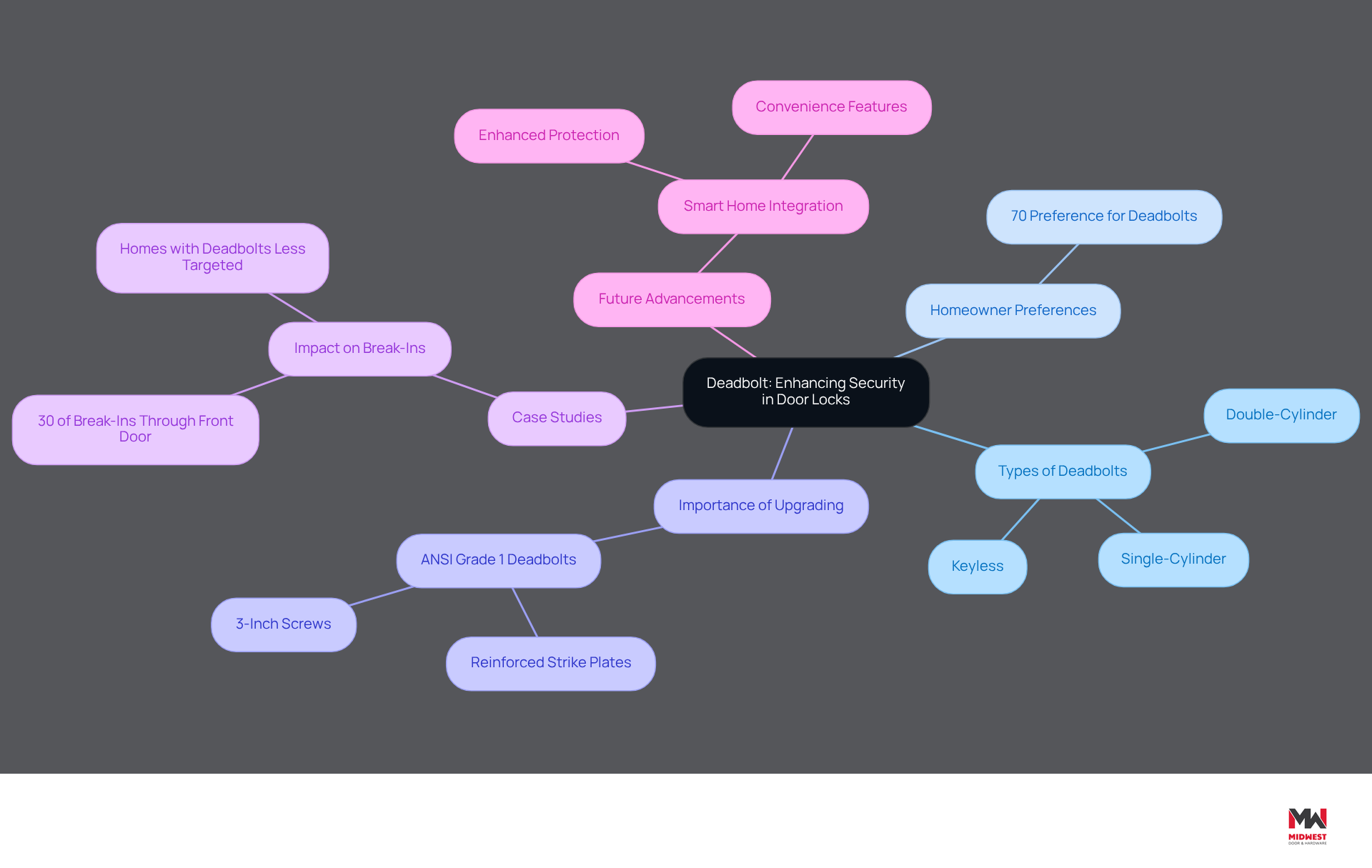 This mindmap starts with the main topic of deadbolts and branches out to show different aspects like types, homeowner preferences, and future advancements. Each branch helps you understand how deadbolts contribute to security and why they are important.