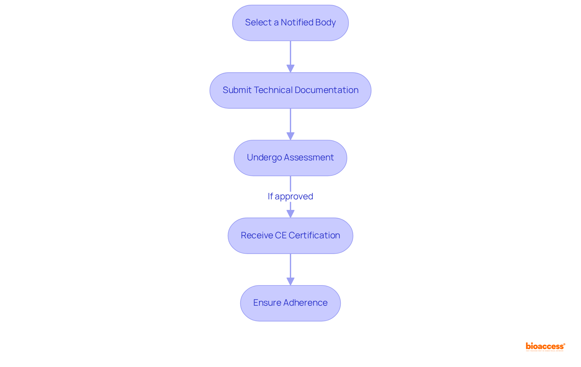 Each box represents a crucial step in the application process. Follow the arrows to see how each action leads to the next, guiding you through obtaining CE certification.