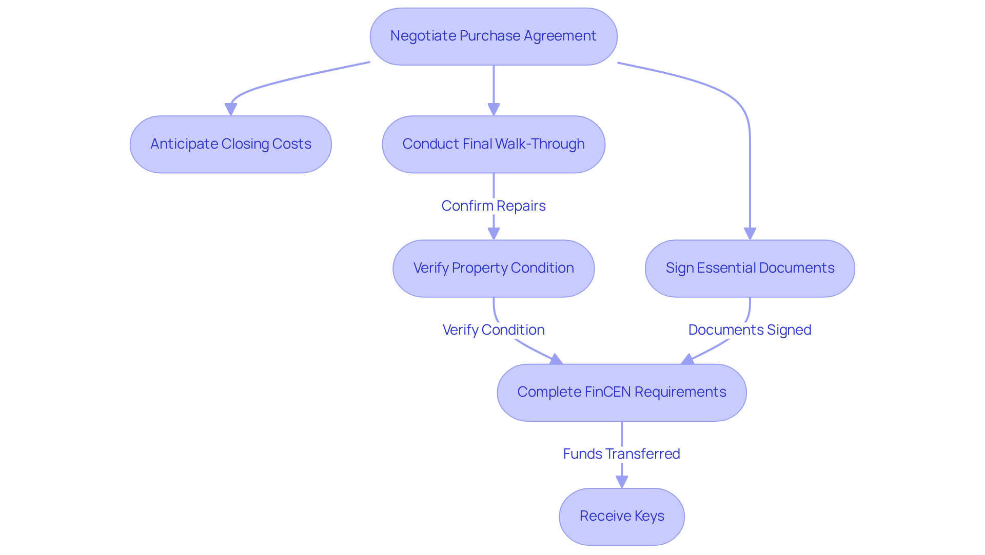 This flowchart outlines the steps you need to take to successfully close on your new home. Follow the arrows to see how each step leads to the next, from negotiating the agreement to finally receiving your keys.