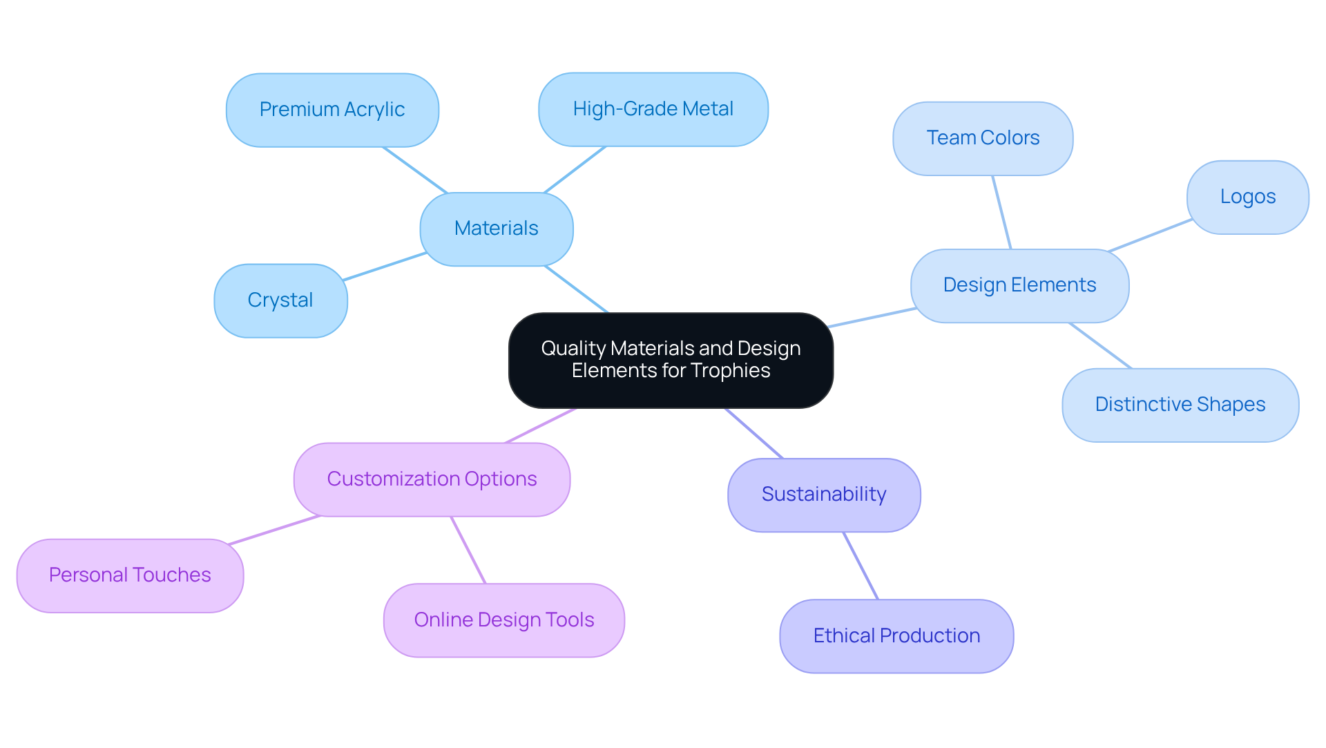 This mindmap helps you explore how to select the best materials and designs for trophies. Start at the center with the main idea, then follow the branches to see different categories like materials, design elements, sustainability, and customization options. Each branch shows important factors to consider when creating meaningful awards.