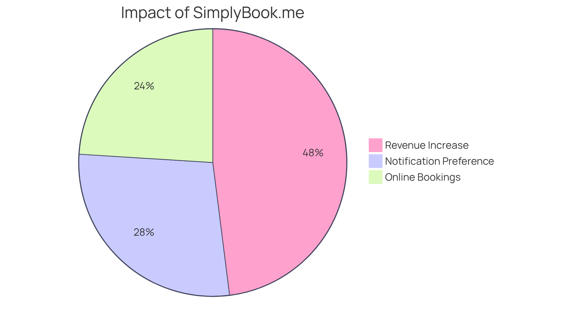 Each slice of the pie shows a different aspect of how SimplyBook.me positively affects service providers — larger slices mean a more significant impact! Each slice of the pie shows a different aspect of how SimplyBook.me positively affects service providers — larger slices mean a more significant impact!