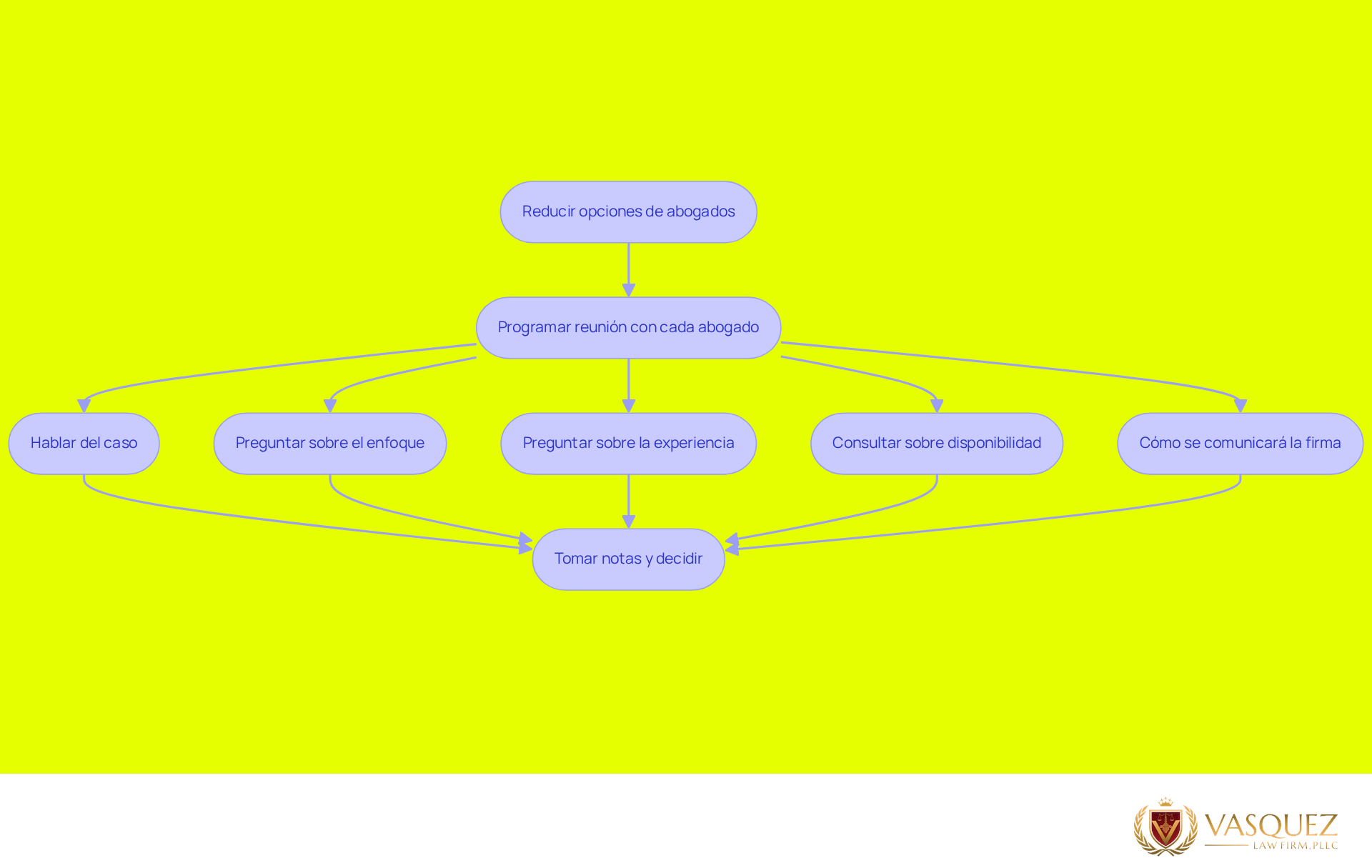 Cada cuadro representa un paso en el proceso de consulta. Sigue las flechas para ver cómo avanzar desde la reducción de opciones hasta la toma de decisiones. Cada cuadro representa un paso en el proceso de consulta. Sigue las flechas para ver cómo avanzar desde la reducción de opciones hasta la toma de decisiones.