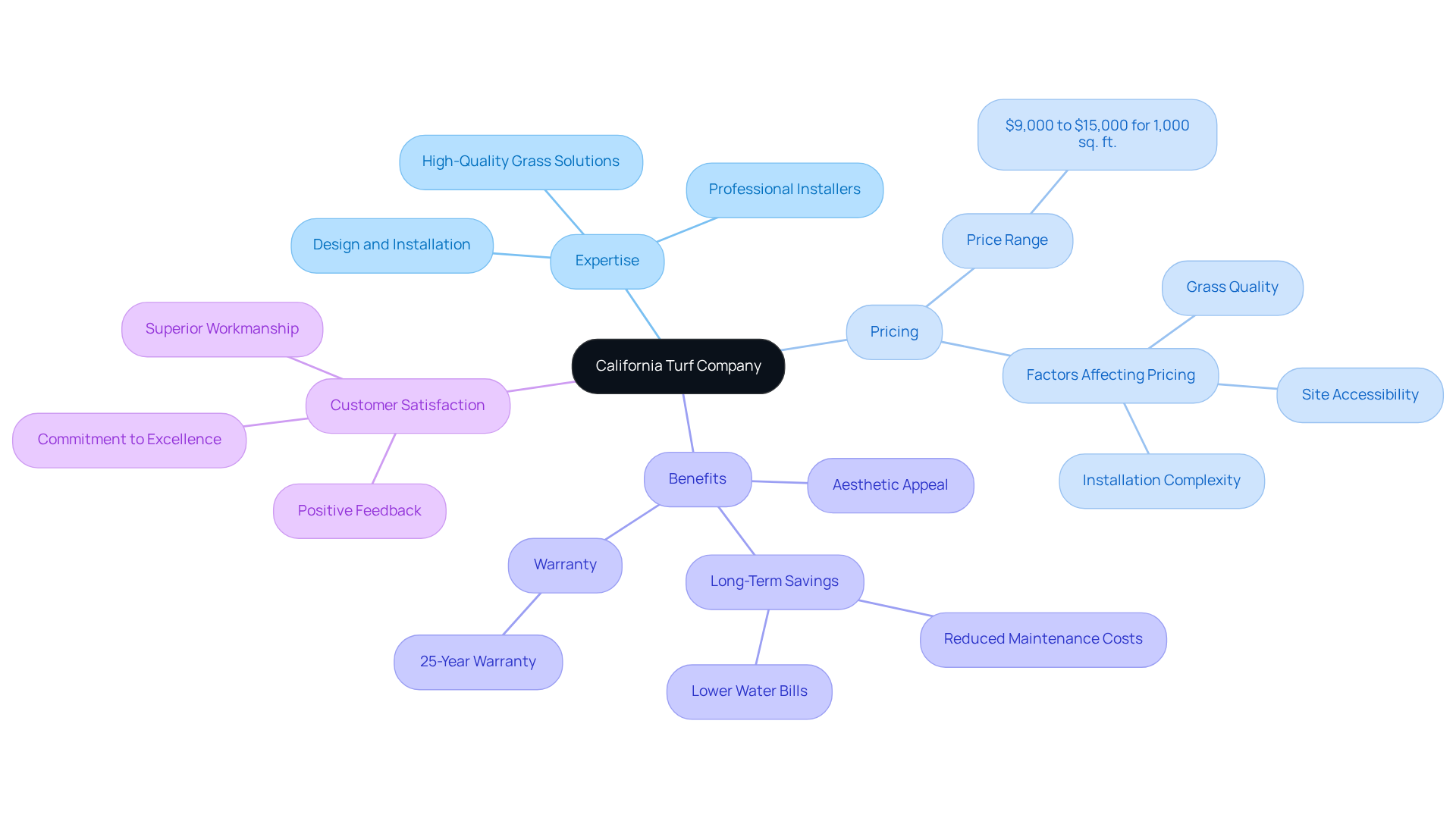 This mindmap shows the key aspects of California Turf Company. Start at the center with the company name, then explore the branches to see their expertise, pricing details, benefits of synthetic grass, and what customers say about their experiences.