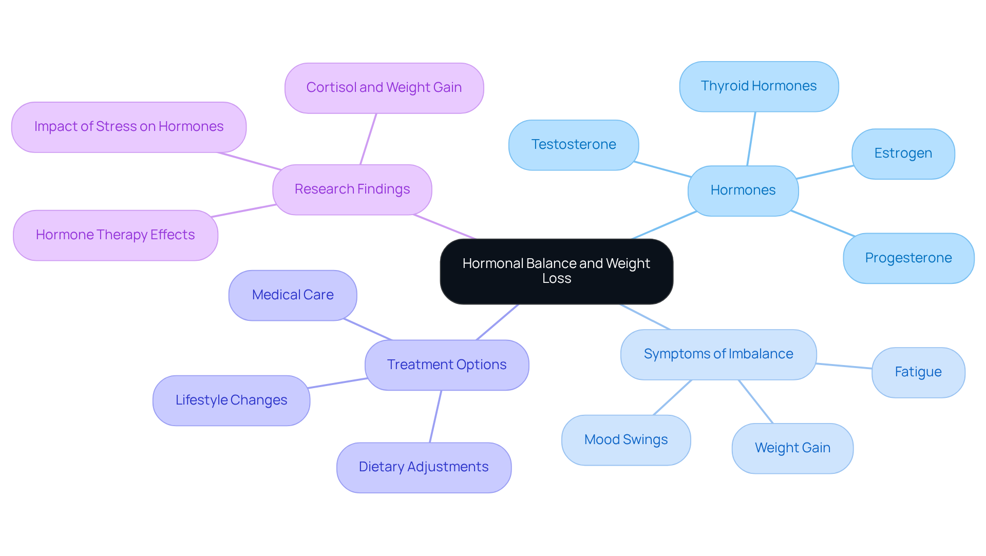 This mindmap illustrates how hormonal balance affects weight loss. Start at the center with the main topic, then explore the branches to see how different hormones, symptoms, and treatment options are interconnected. Each branch represents a key area of focus, helping you understand the complex relationships in managing weight through hormonal health.