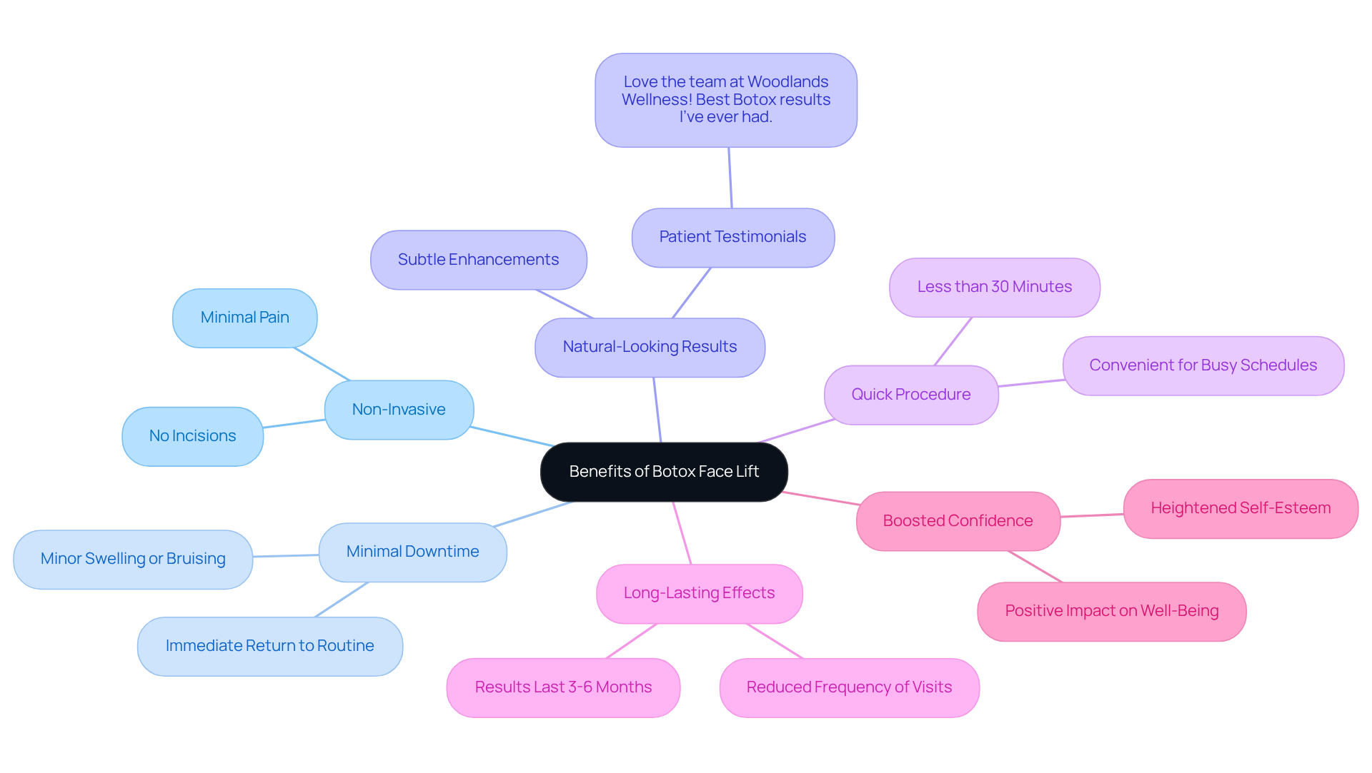 The central node represents the Botox face lift, while each branch highlights a specific benefit. The sub-branches provide additional details or testimonials, helping you understand why this procedure is a popular choice.