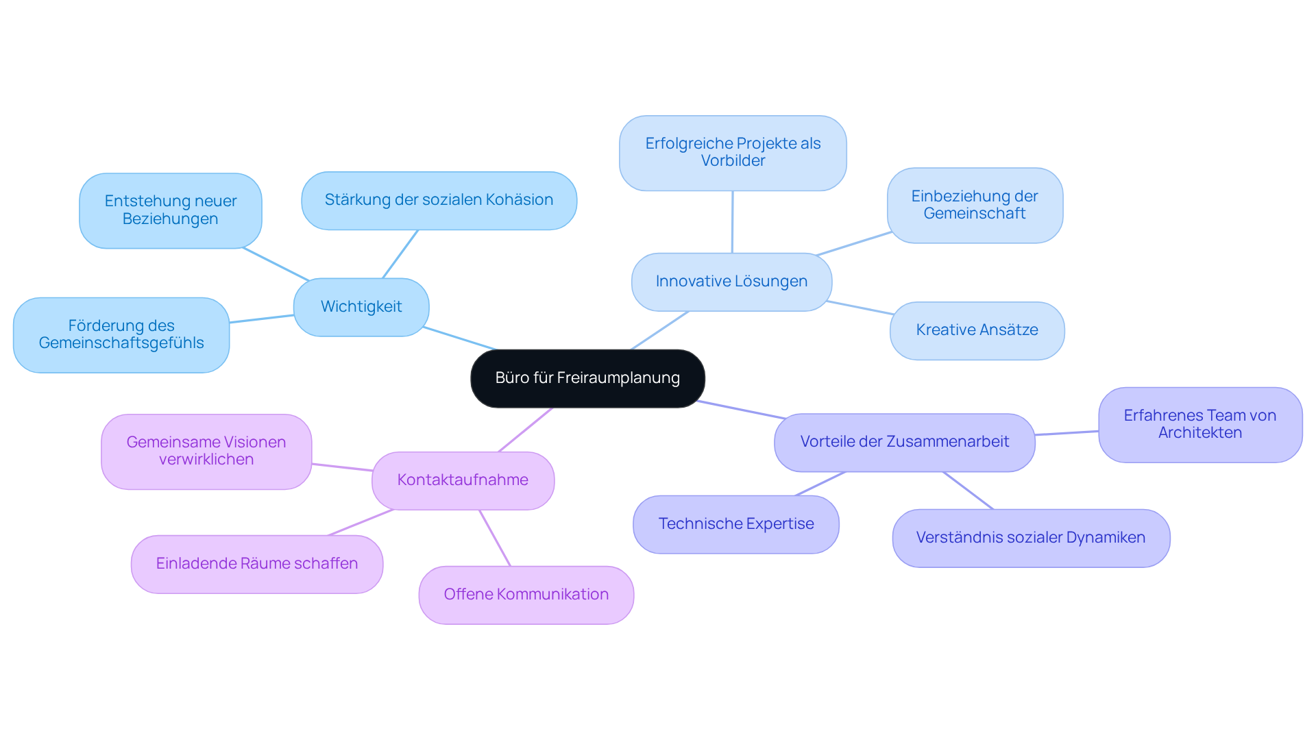 Im Zentrum steht das Büro für Freiraumplanung. Die Äste zeigen die verschiedenen Aspekte ihrer Arbeit und wie sie zur Stärkung der Gemeinschaft beitragen. Jeder Ast hat seine eigenen Unterpunkte, die die Details erläutern.