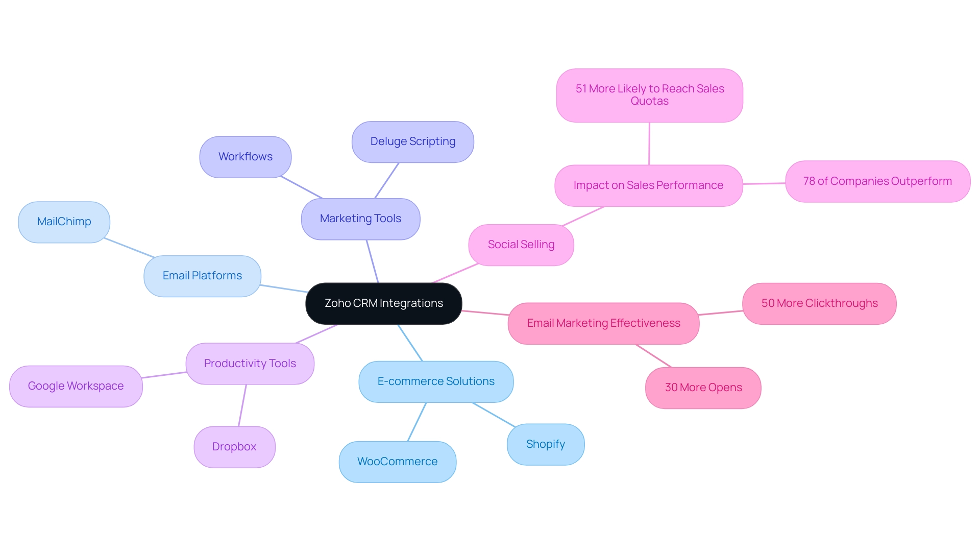 The central node represents Zoho CRM, with branches indicating different categories of integrations and their corresponding tools.