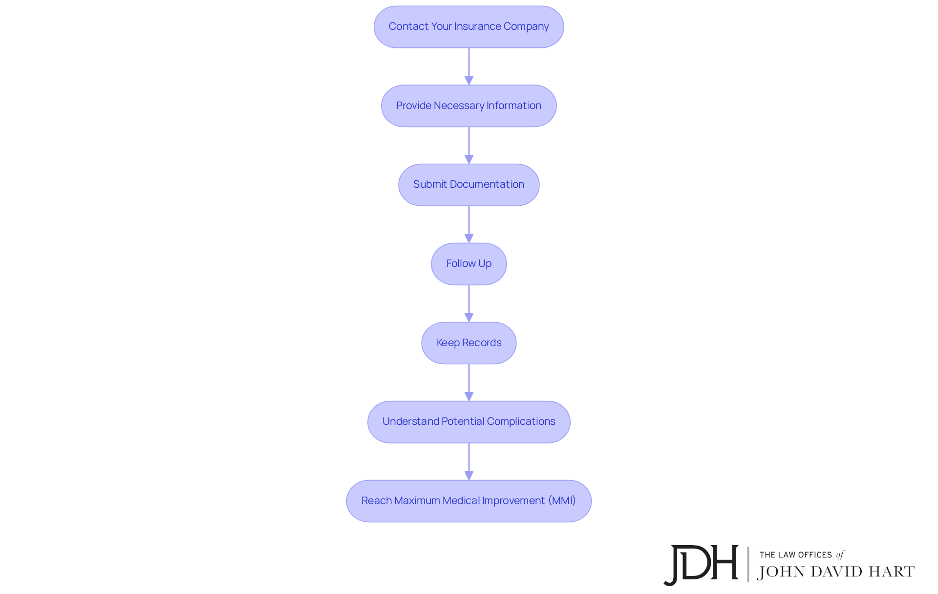 Each box represents a step you need to follow to file your claim. Start from the top and follow the arrows down to see what you need to do next in the process. Each box represents a step you need to follow to file your claim. Start from the top and follow the arrows down to see what you need to do next in the process.