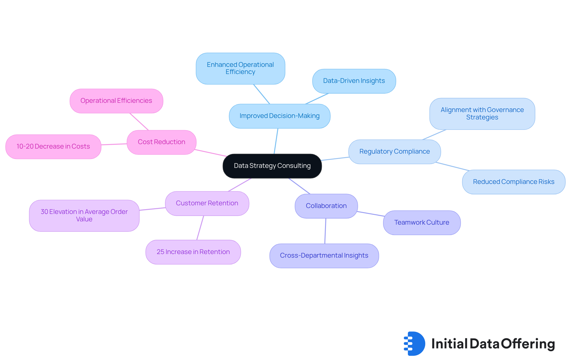 The center represents data strategy consulting, with branches showing its various benefits and real-world examples. The further you go from the center, the more specific the information becomes. The center represents data strategy consulting, with branches showing its various benefits and real-world examples. The further you go from the center, the more specific the information becomes.