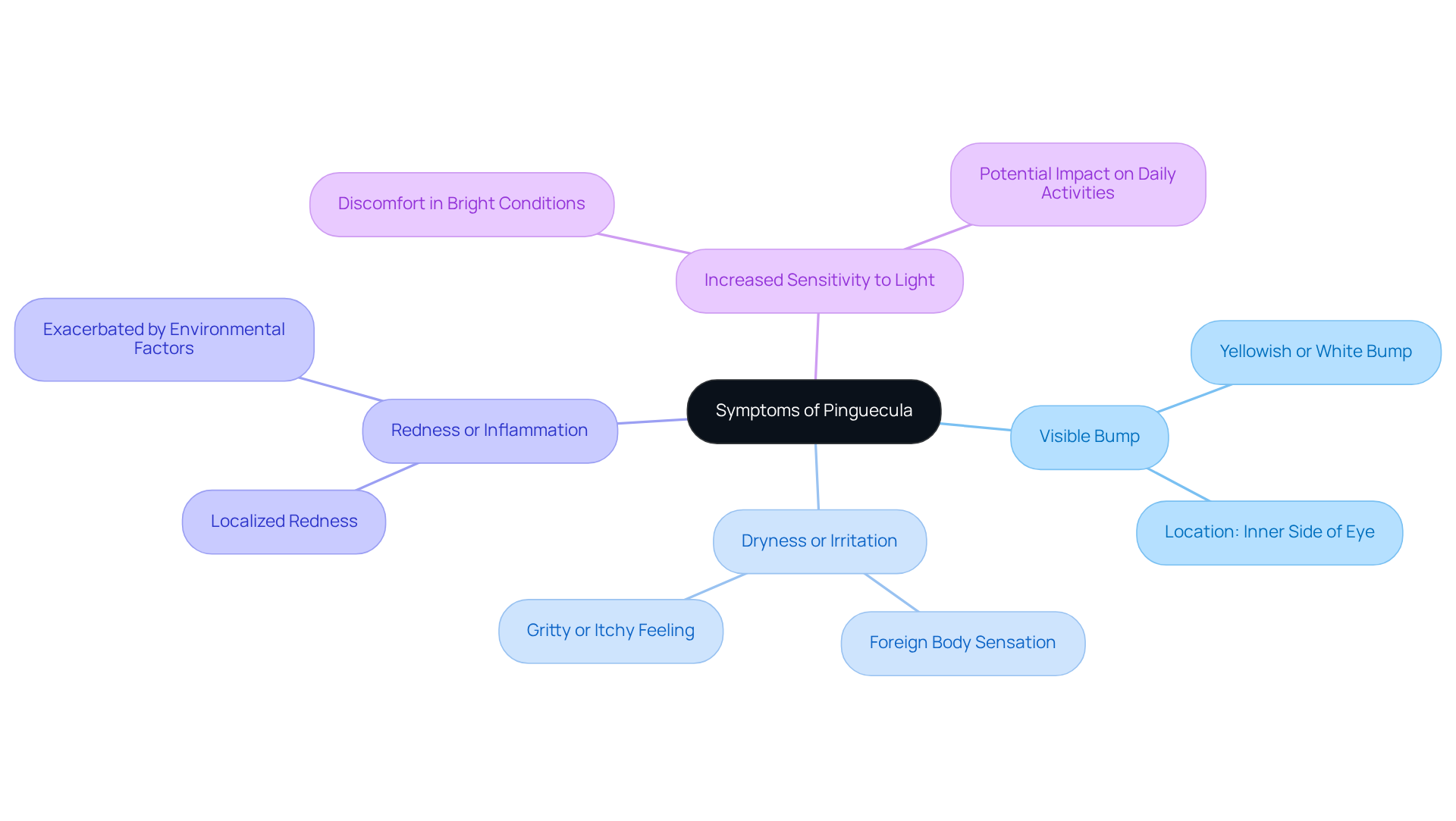 This mindmap helps you understand the symptoms of pinguecula. Start at the center with the main topic, then follow the branches to see each symptom and its details. The colors help you distinguish between different symptoms easily.
