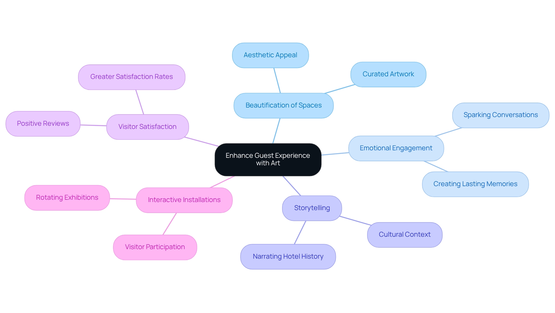 The central node represents the main idea, while the branches explore various ways art contributes to guest experiences. Each sub-node provides more detail on specific aspects or examples, helping you understand the broader impact of art in hospitality.