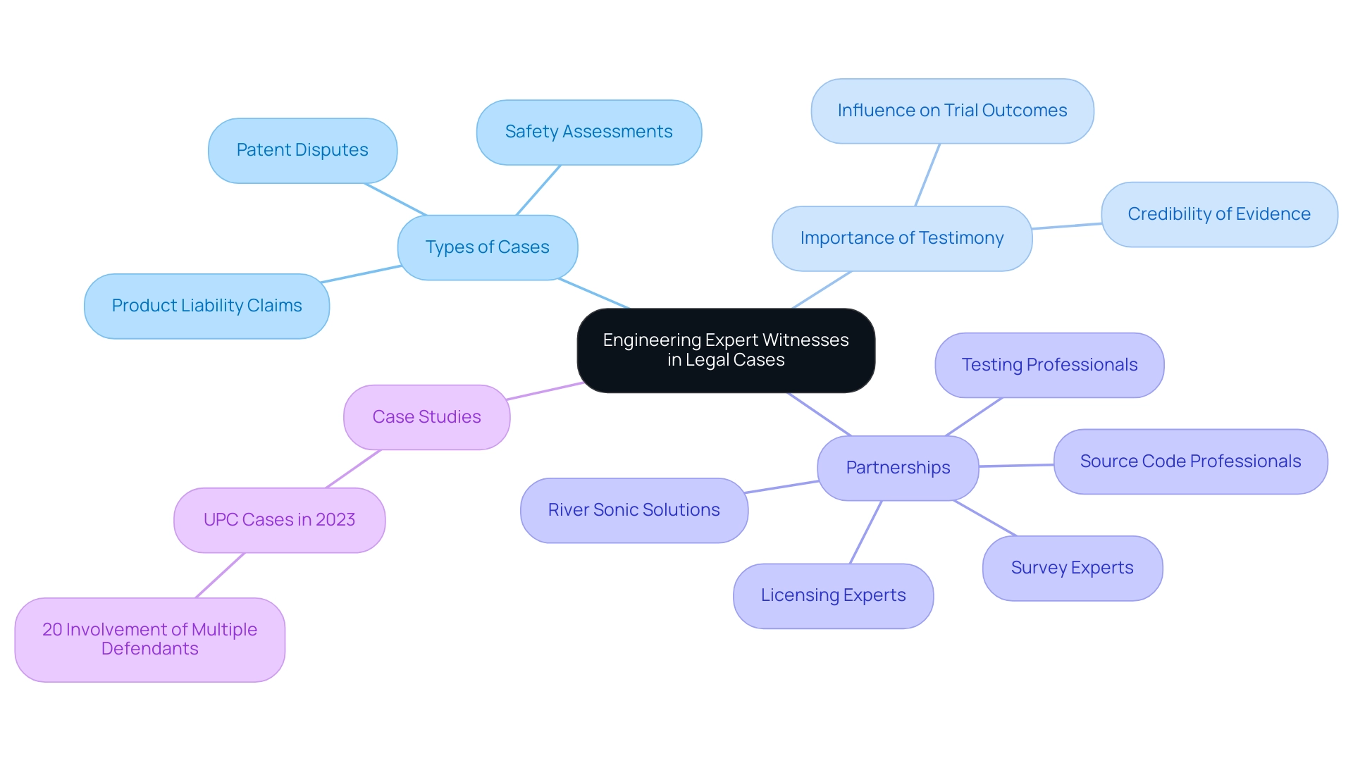 The central node represents the main concept, with branches illustrating various categories related to engineering expert witnesses, their roles, and partnerships.