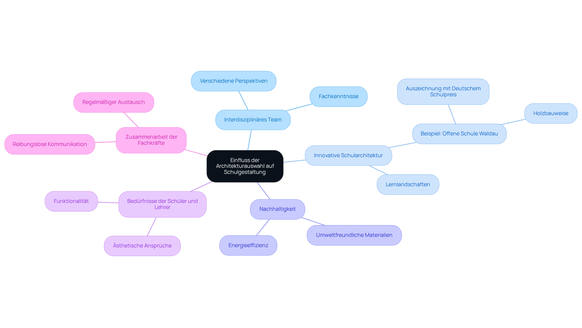Im Zentrum steht der Einfluss der Architekturauswahl. Die Äste zeigen verschiedene Themen, die miteinander verbunden sind, und helfen Ihnen, die Beziehungen zwischen den Ideen zu verstehen.