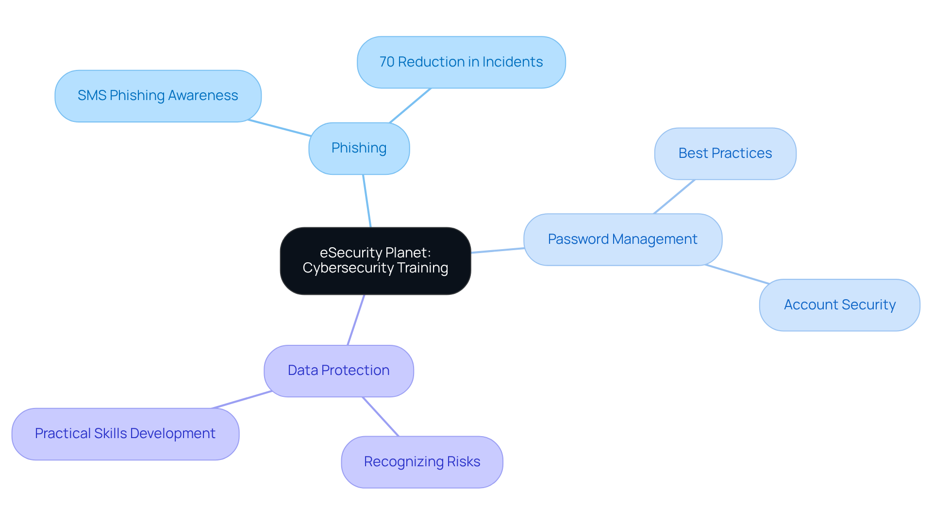 The central node represents the training programs, while the branches show specific topics covered. Each sub-branch highlights key benefits or important points related to that topic.